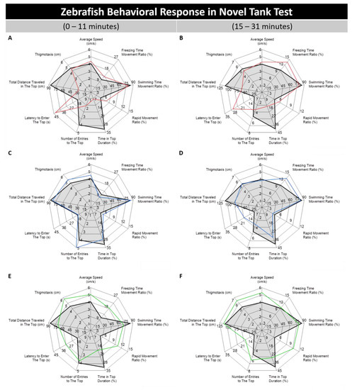 Which Zebrafish Strains Are More Suitable to Perform Behavioral Studies ...