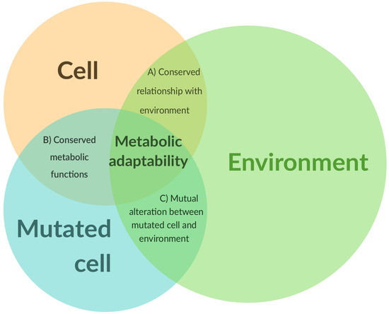 Metabolic Reprogramming, Questioning, and Implications for Cancer