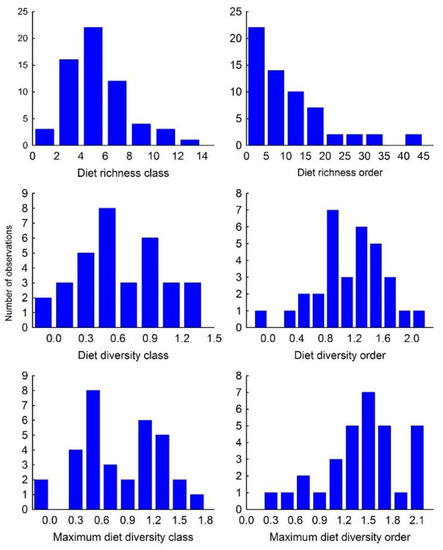 Biology | Free Full-Text | Trophic Niche Breadth of Falconidae Species ...