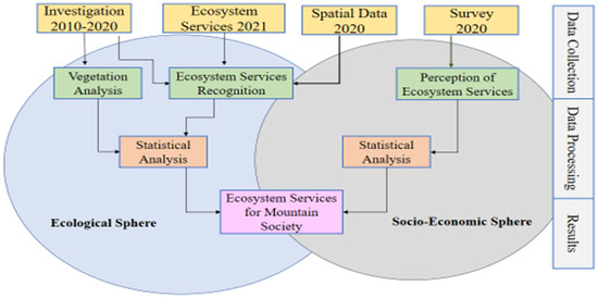 Ecosystem Services and Linkages of Naturally Managed Monotheca ...