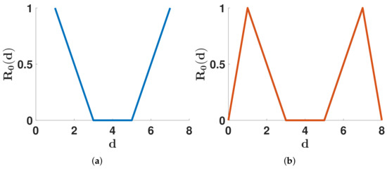 Spectral Method in Epidemic Time Series: Application to COVID-19 Pandemic