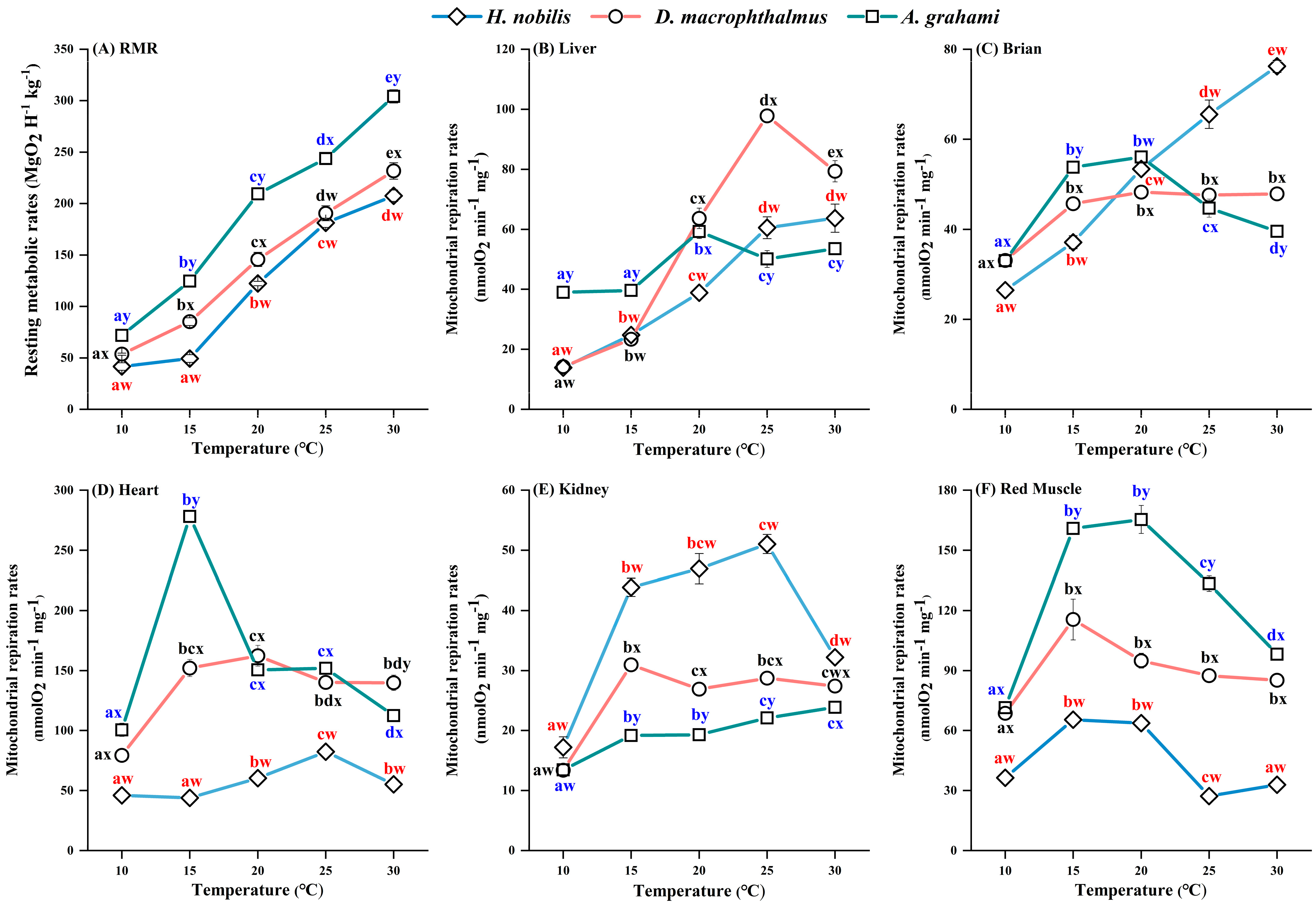Metabolic Adaptation to Following Temperature Acclimation in Fish on ...