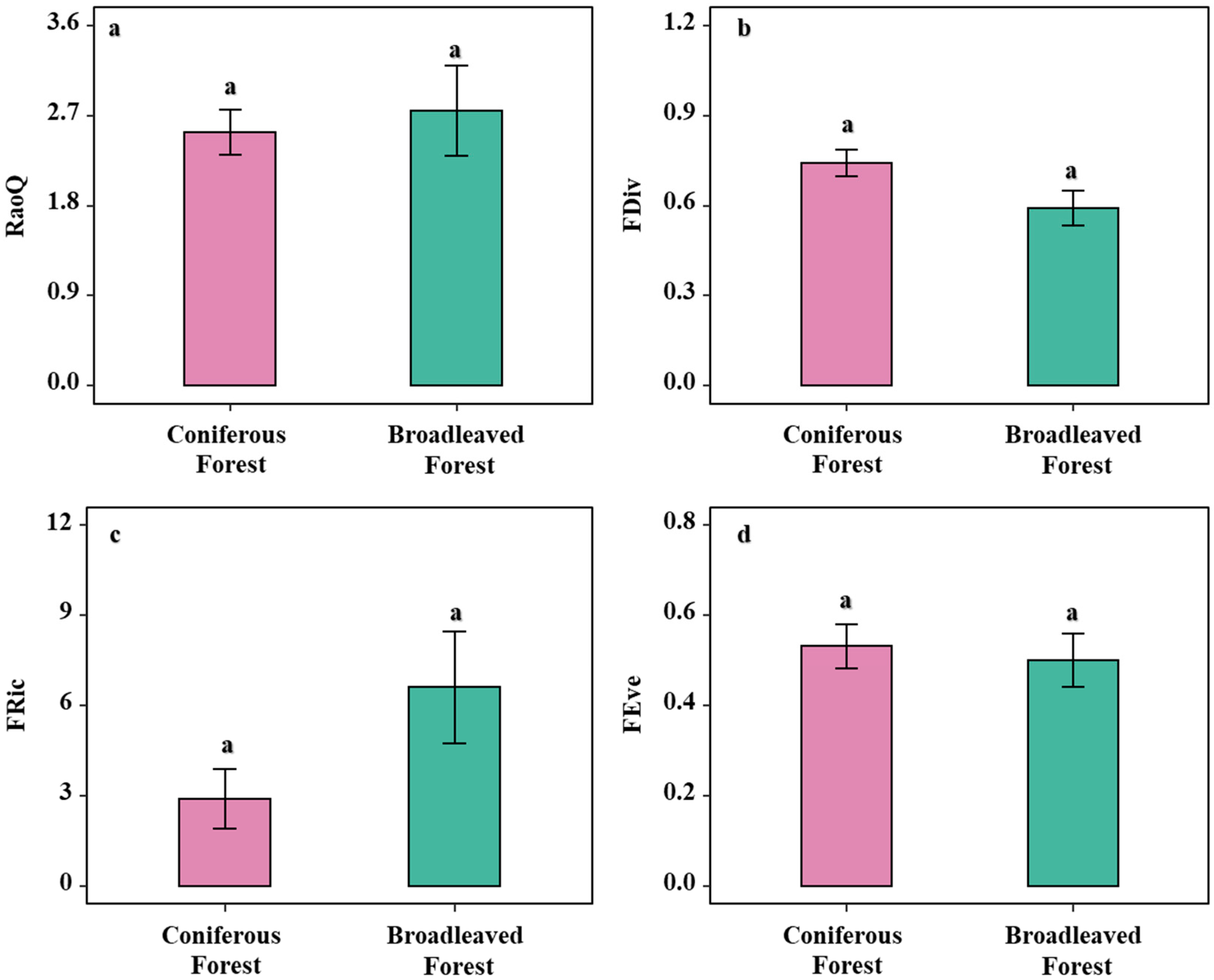 A Study on the Assembly Mechanisms of Shrub Communities in Coniferous ...