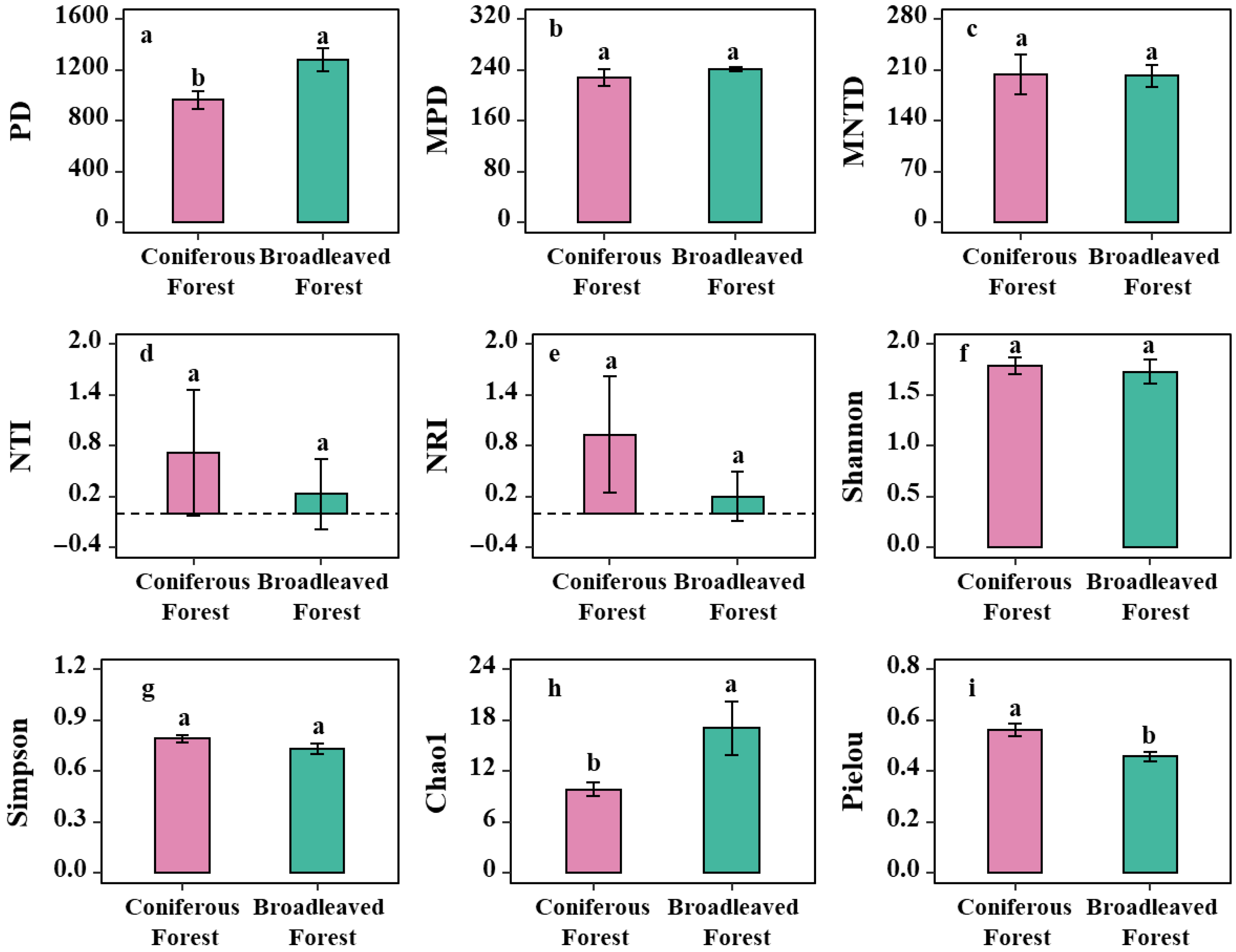 A Study on the Assembly Mechanisms of Shrub Communities in Coniferous ...