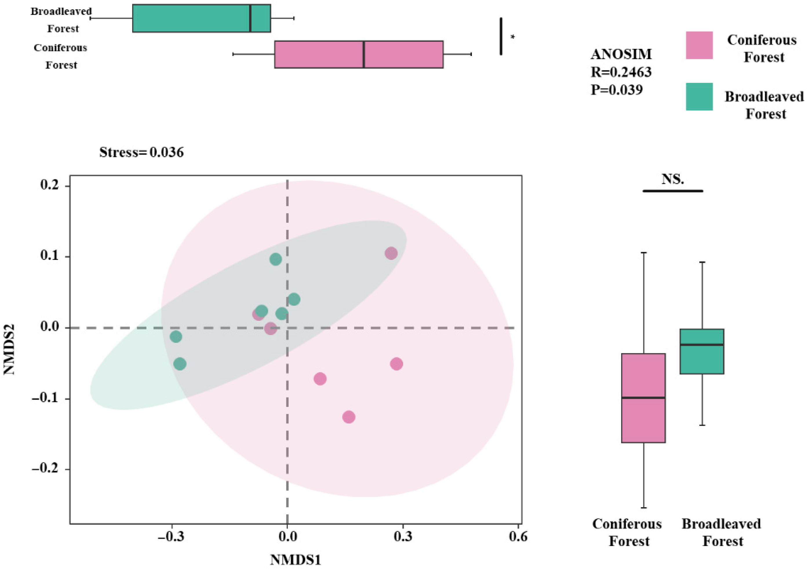 A Study on the Assembly Mechanisms of Shrub Communities in Coniferous ...