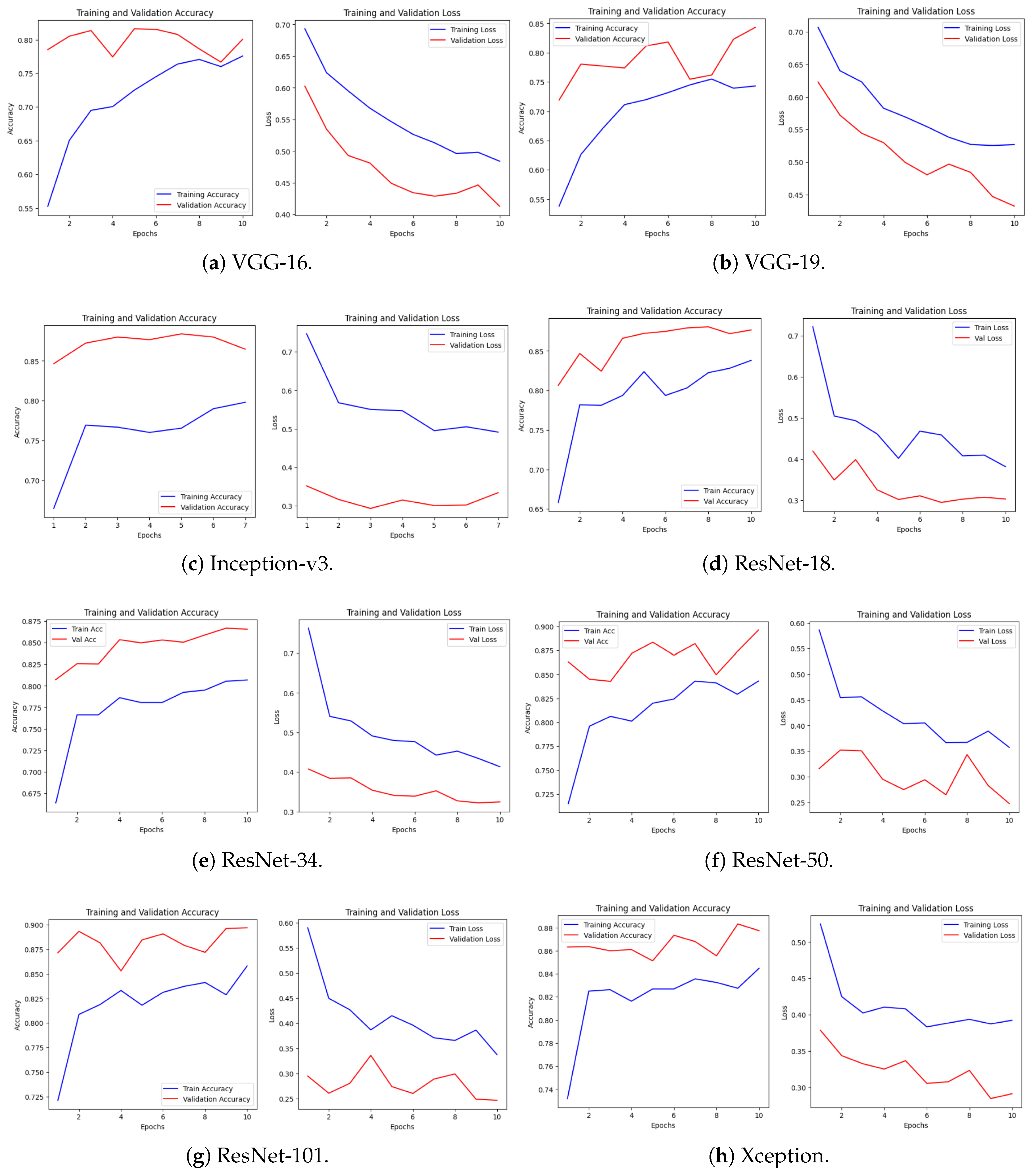 Malaria Parasite Cell Classification Using Transfer Learning with State-of-the-Art CNN Architectures