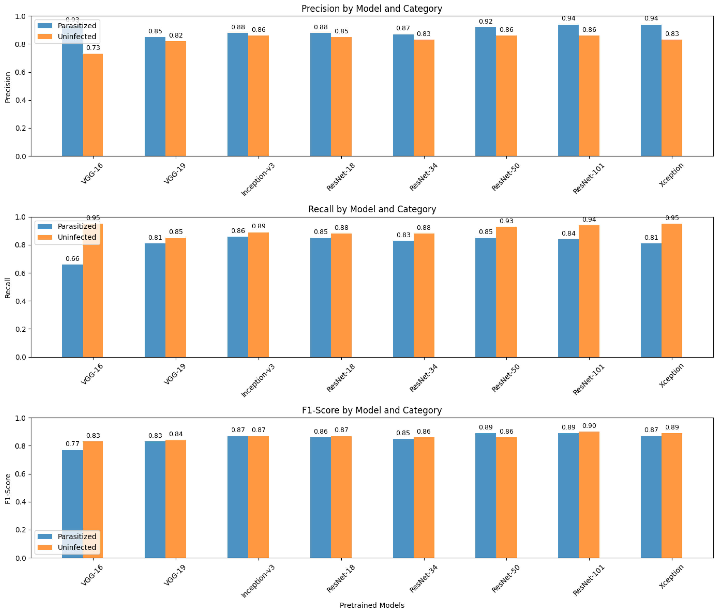 Malaria Parasite Cell Classification Using Transfer Learning with State-of-the-Art CNN Architectures