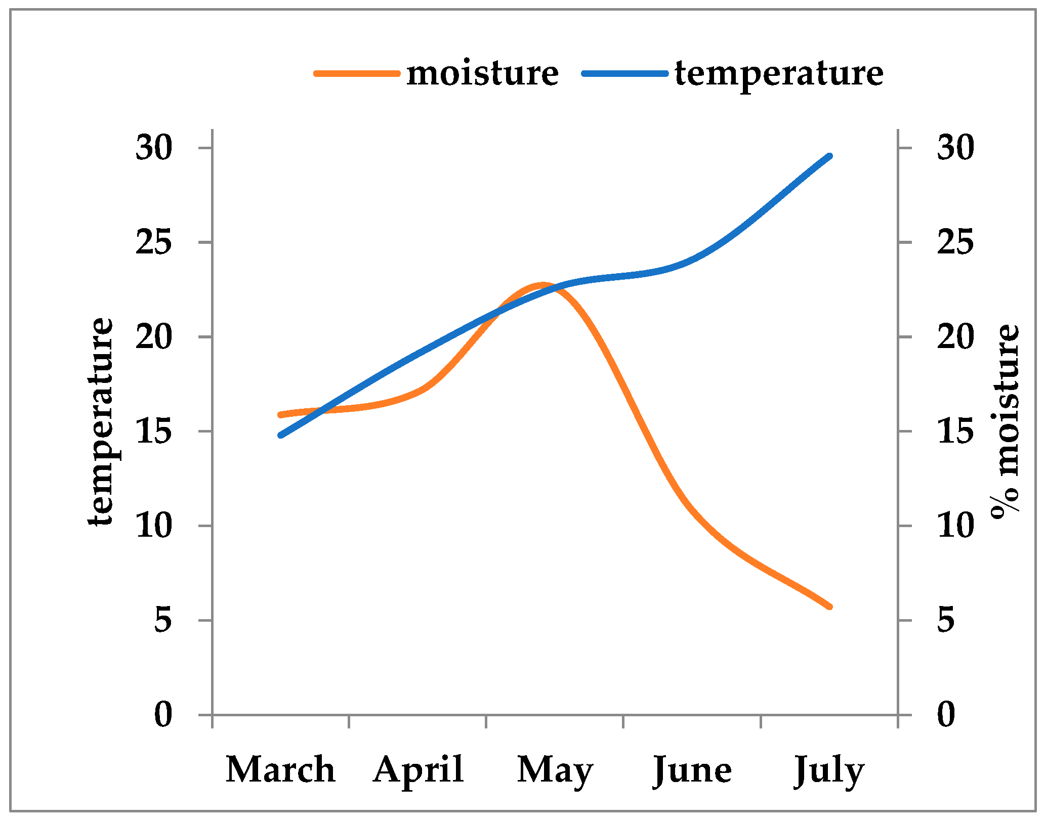 Heterotrophic Soil Microbes at Work: Short-Term Responses to ...