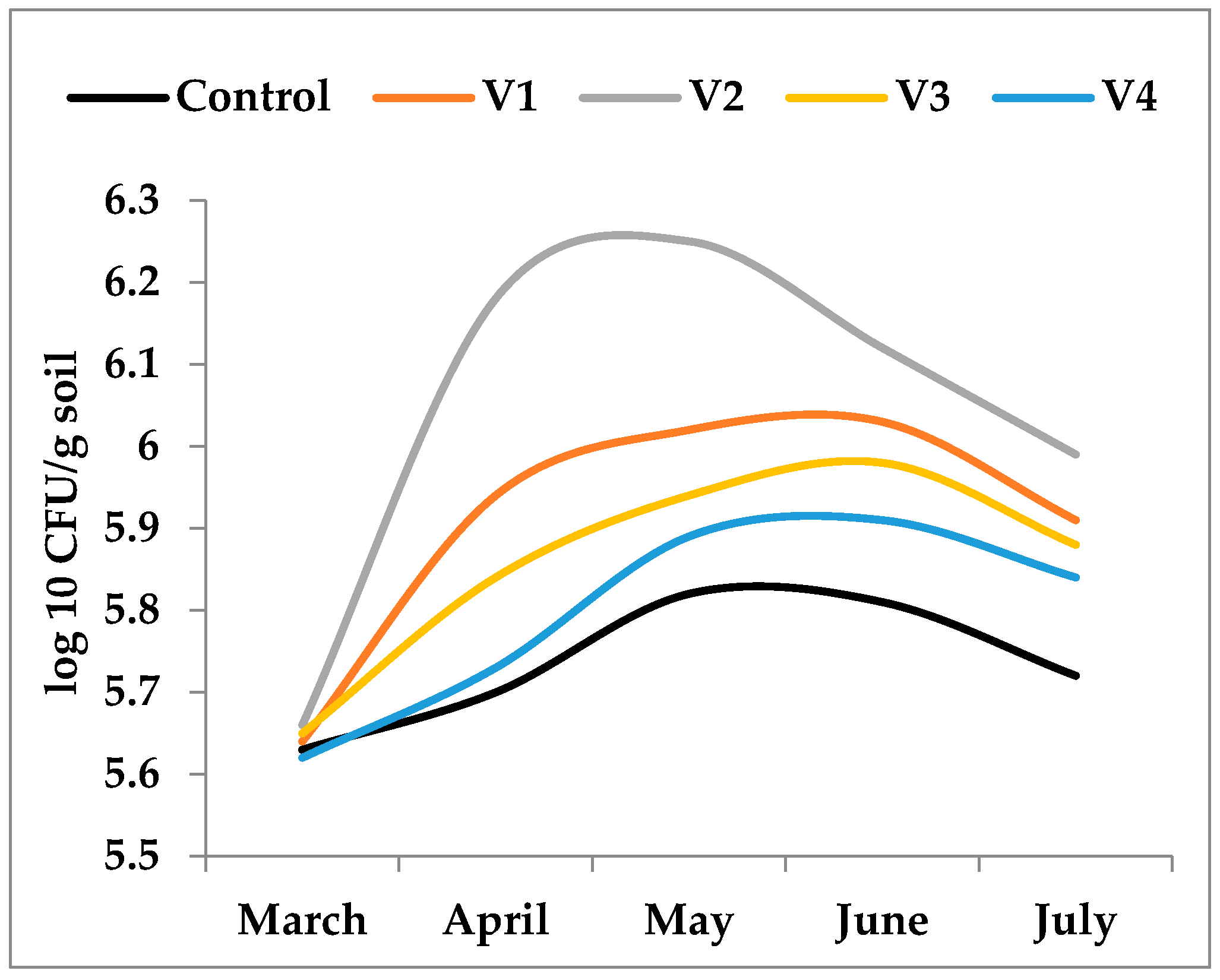 Heterotrophic Soil Microbes at Work: Short-Term Responses to ...