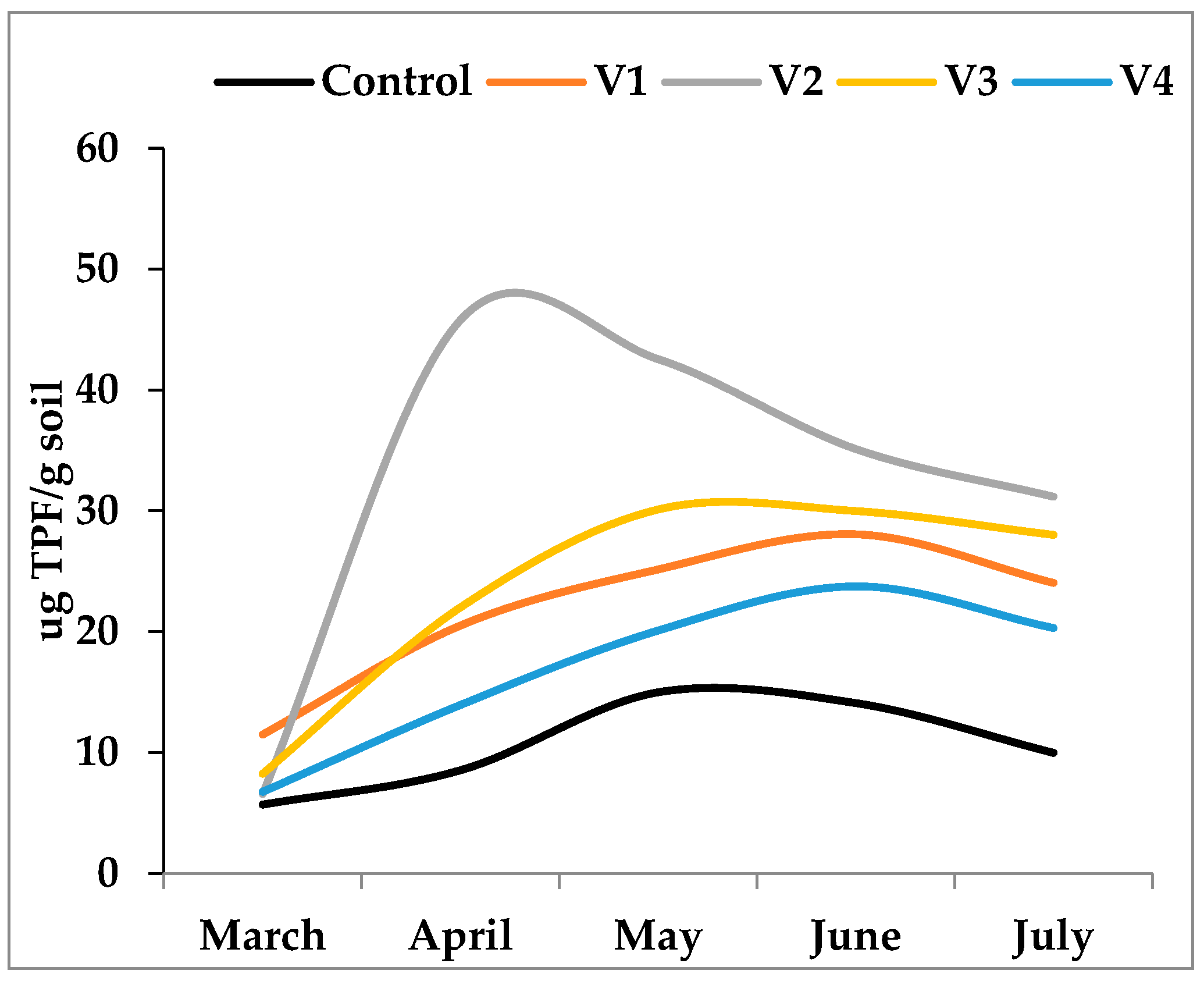 Heterotrophic Soil Microbes at Work: Short-Term Responses to ...