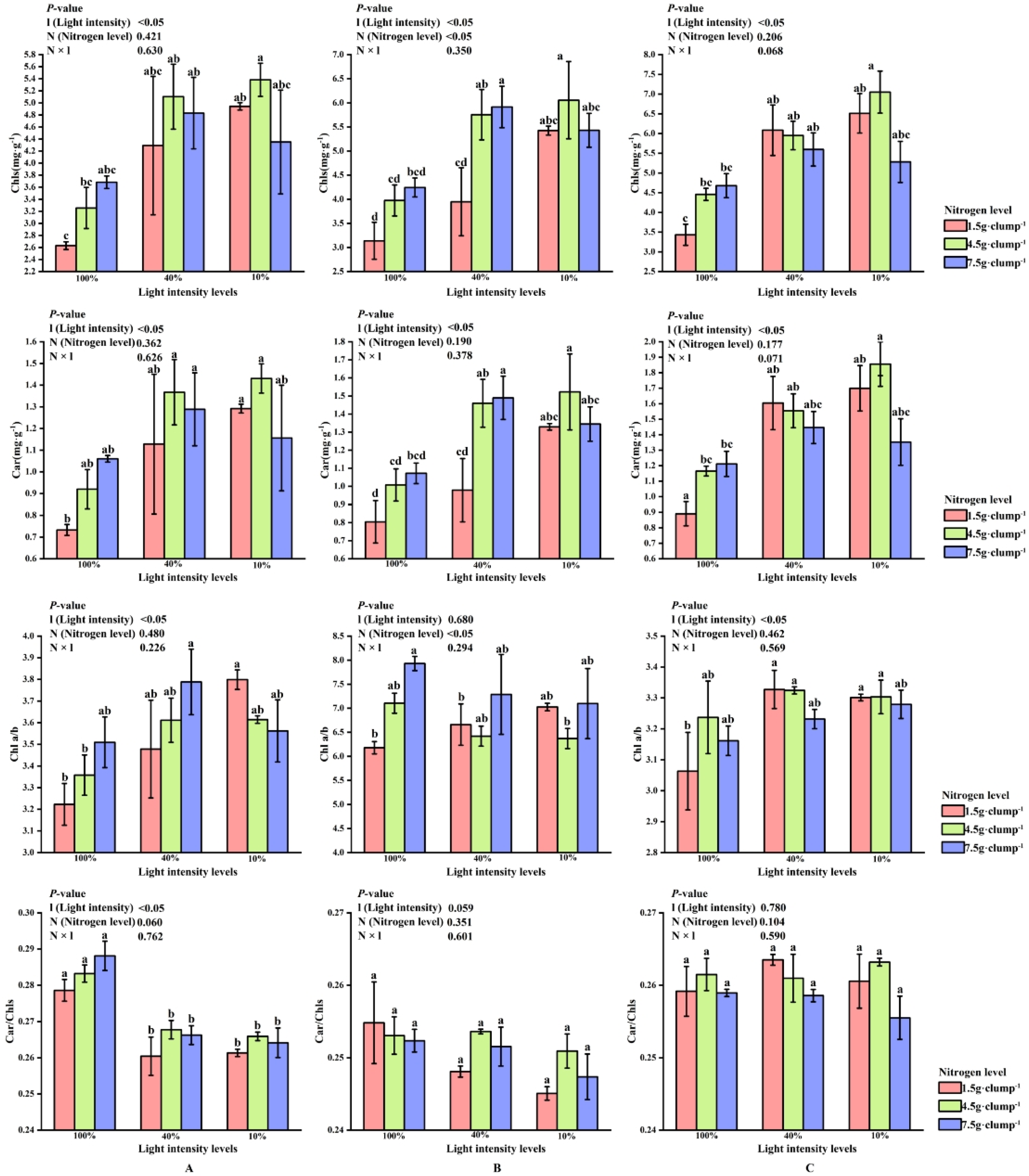 Interactive Effects of Light Intensity and Nitrogen Supply on Shoot ...