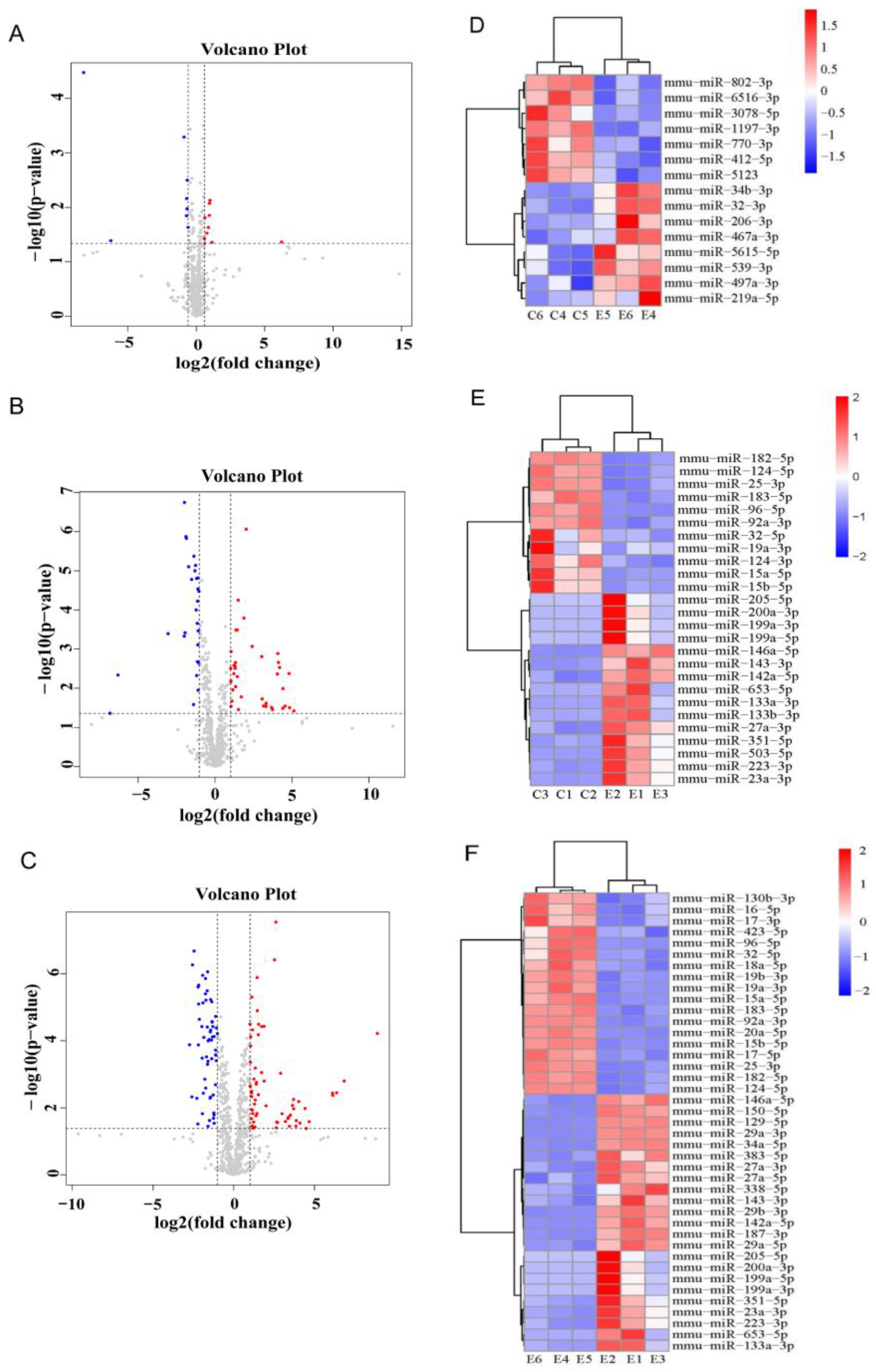 RNA Sequencing and Targeted Knockdown Reveal miR-142a-5p as a Driver of ...