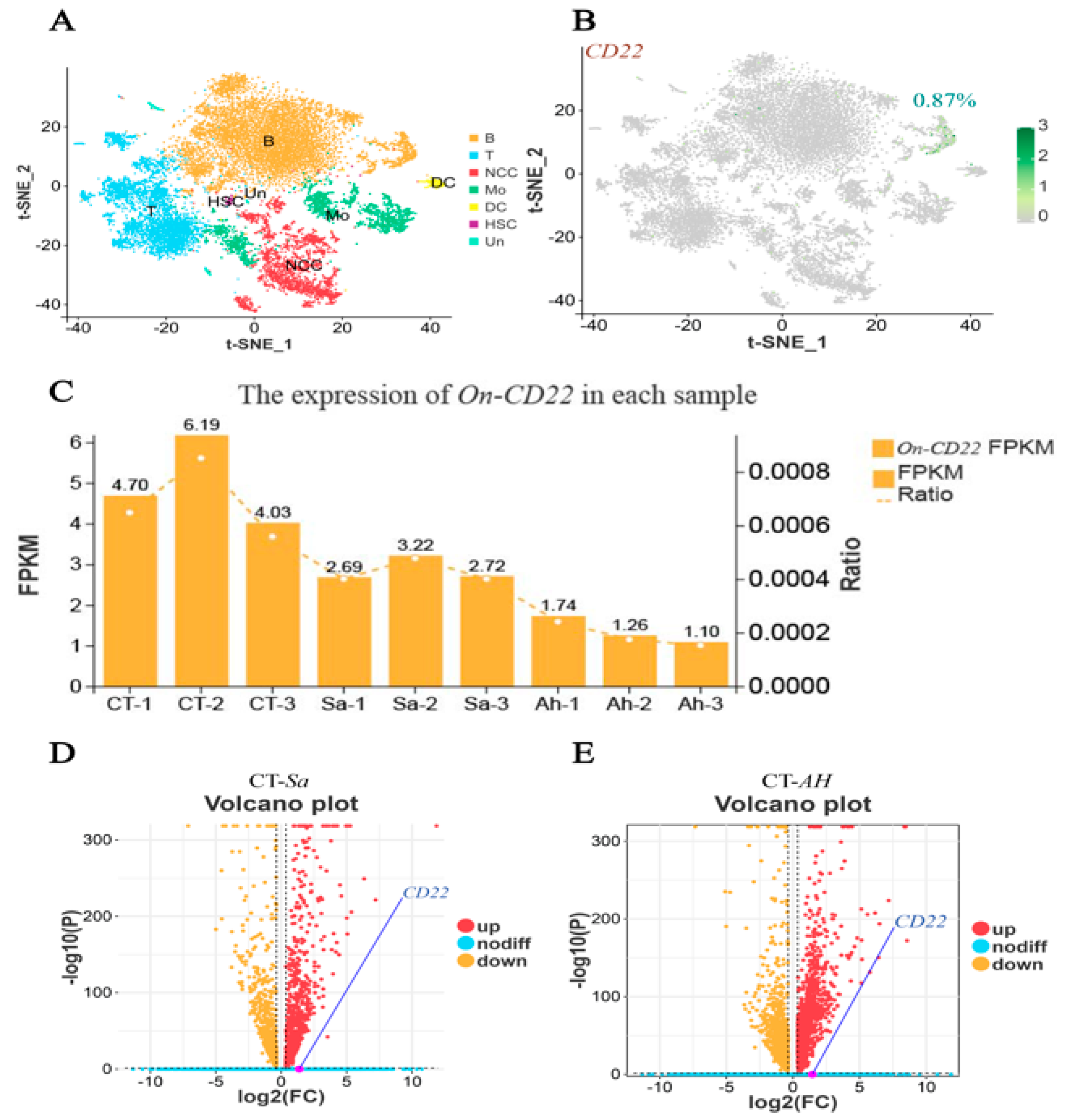 Molecular Characterization and Expression Analysis of CD22 in Nile ...