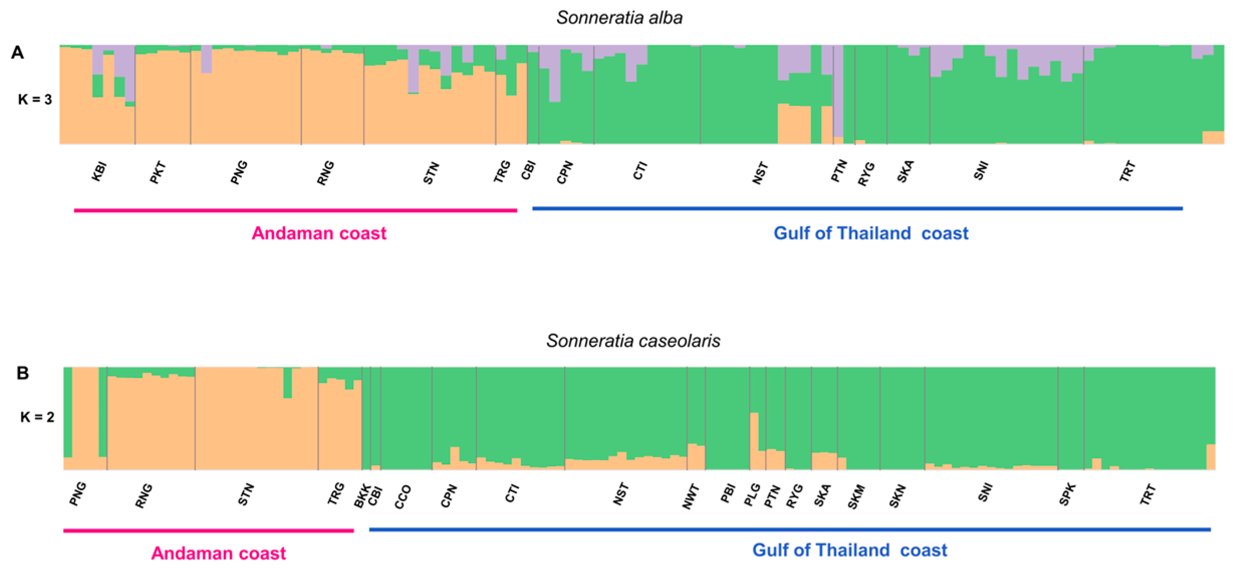 Genetic Diversity and Population Structure in Two Mangrove Species ...