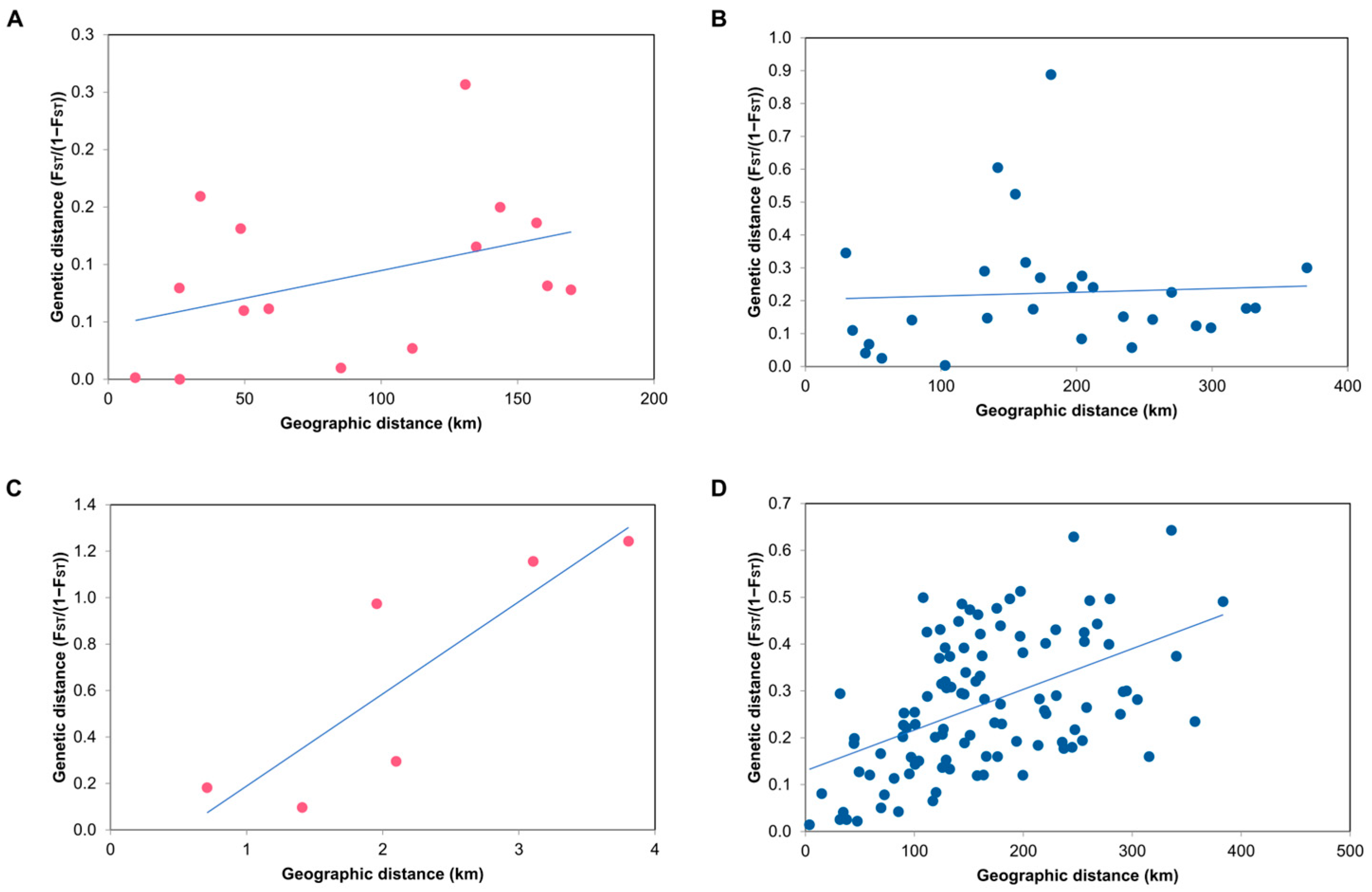 Genetic Diversity and Population Structure in Two Mangrove Species ...