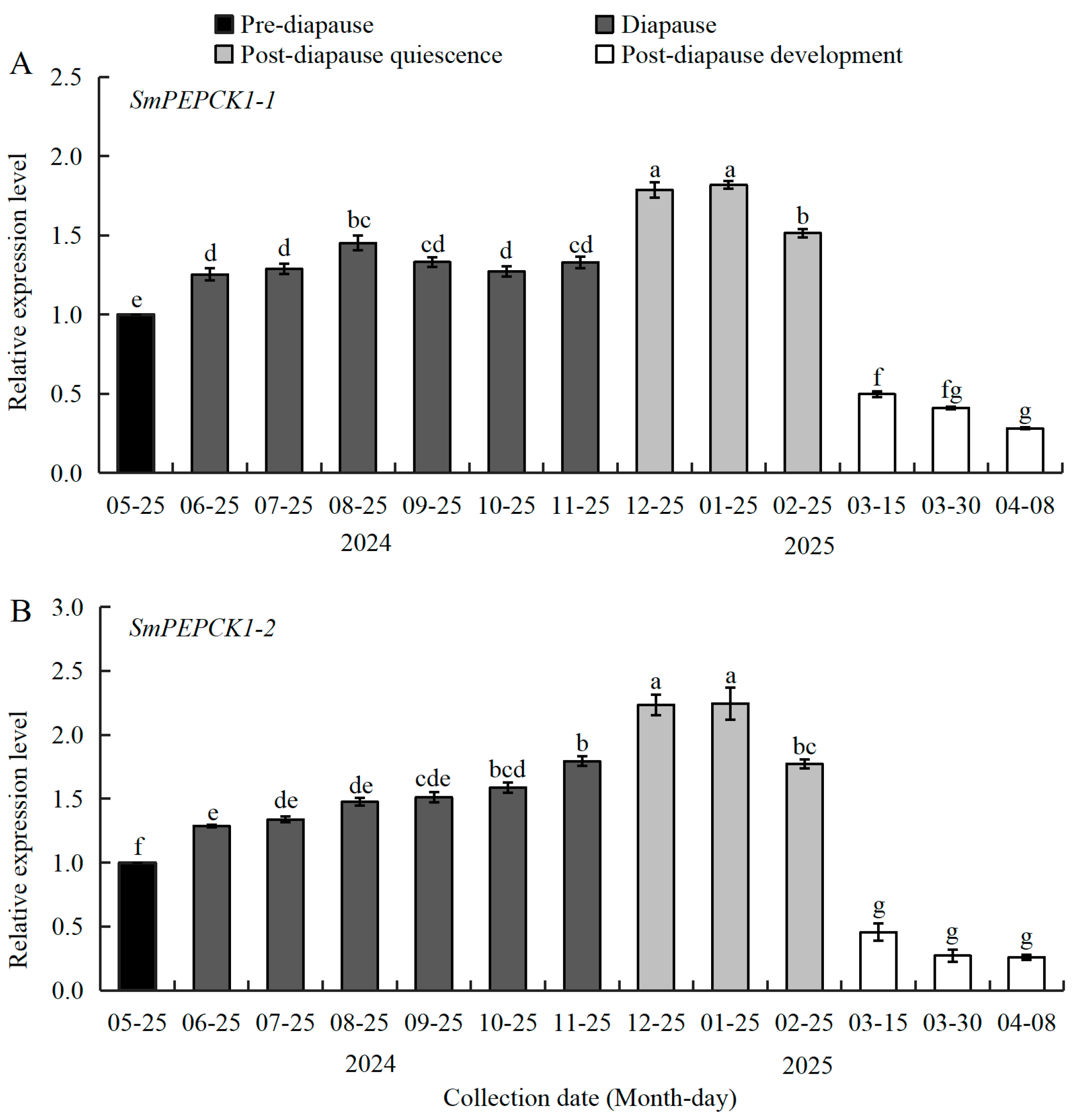 Characterization and Expression of Two Cytoplasmic Phosphoenolpyruvate ...