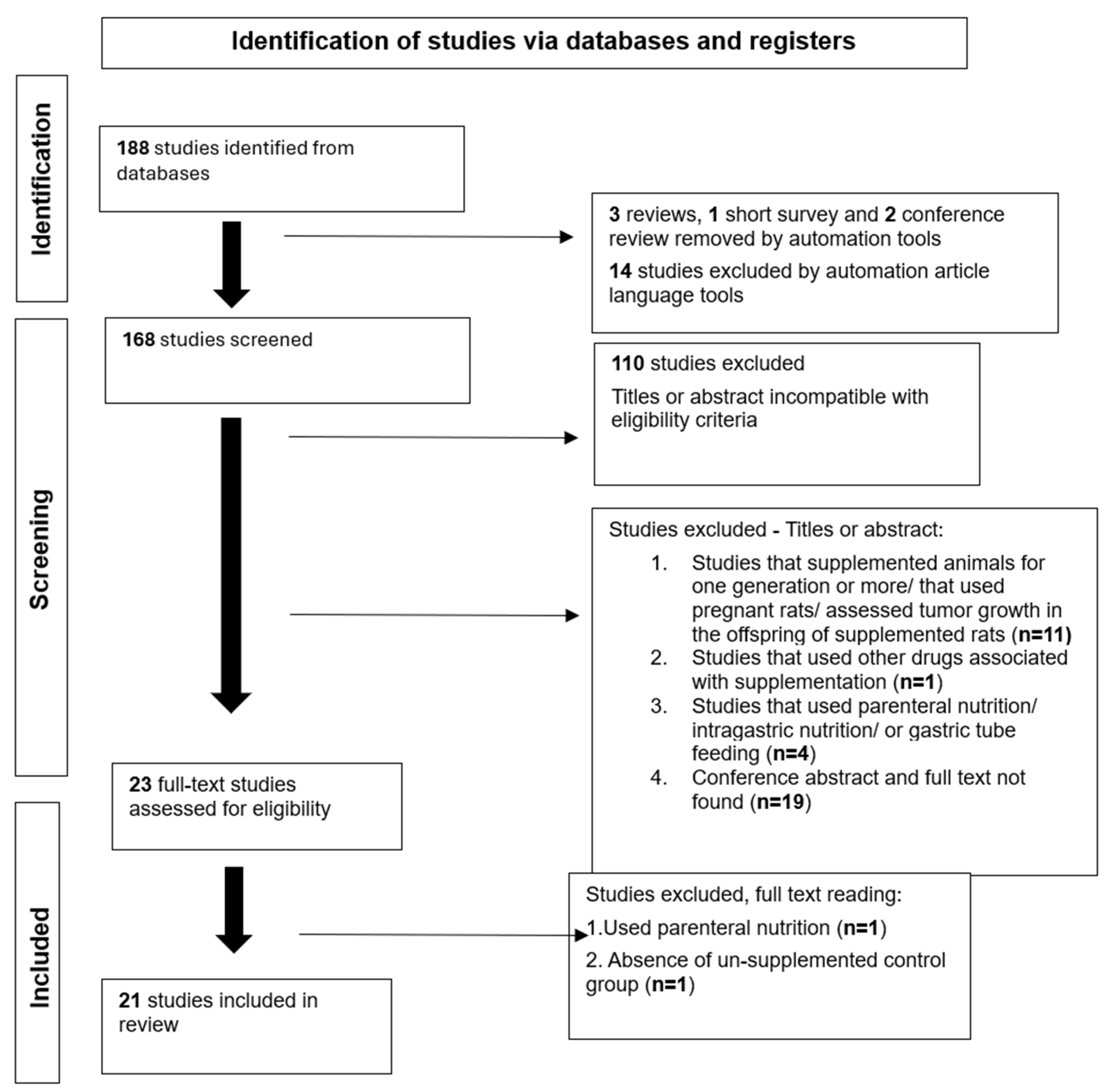 Effects of Nutritional Supplementation on Tumor Growth: A Systematic ...