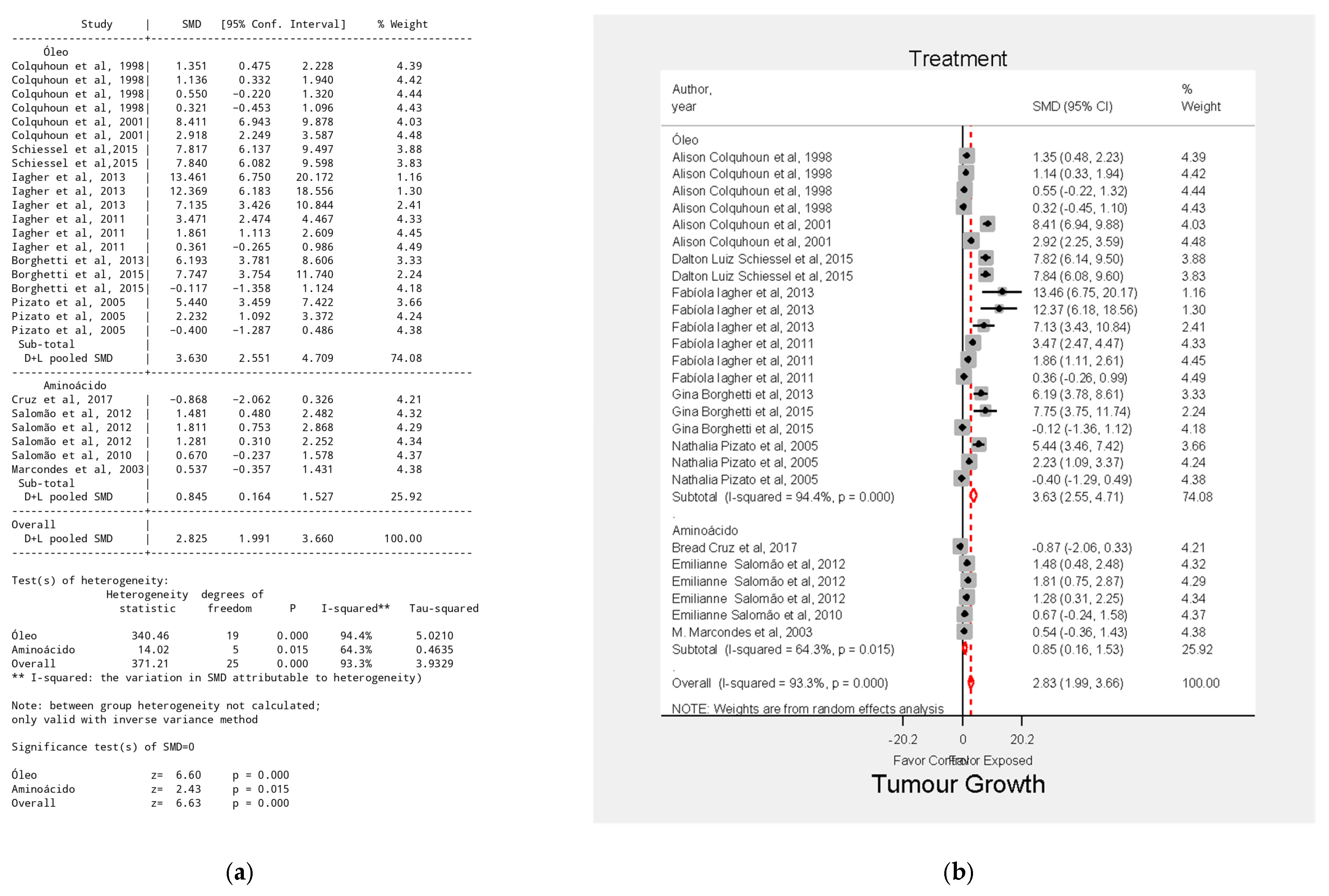 Effects of Nutritional Supplementation on Tumor Growth: A Systematic ...