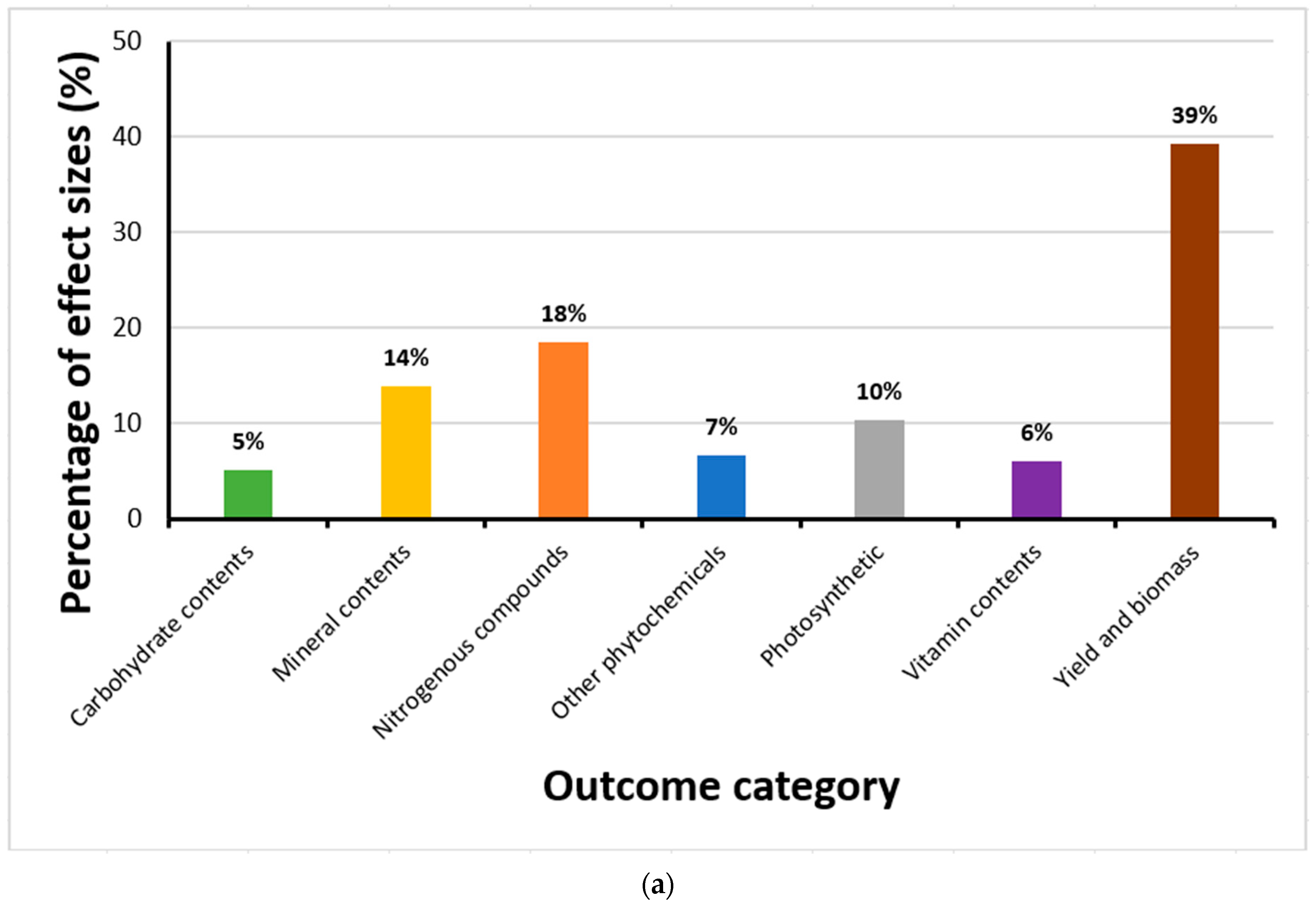 Effects of Elevated CO2 on Yield and Nutritional Quality of Kale and ...
