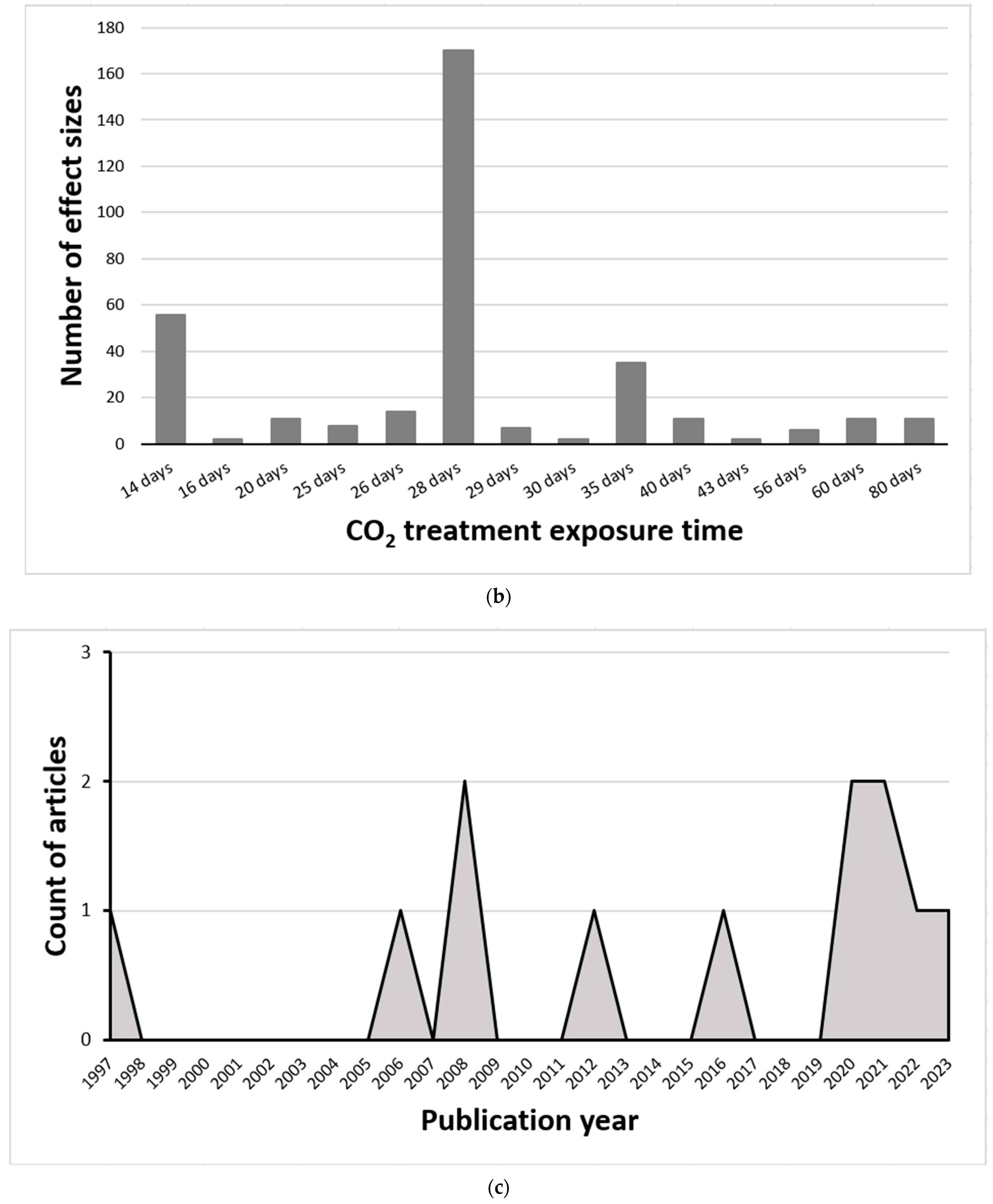 Effects of Elevated CO2 on Yield and Nutritional Quality of Kale and ...