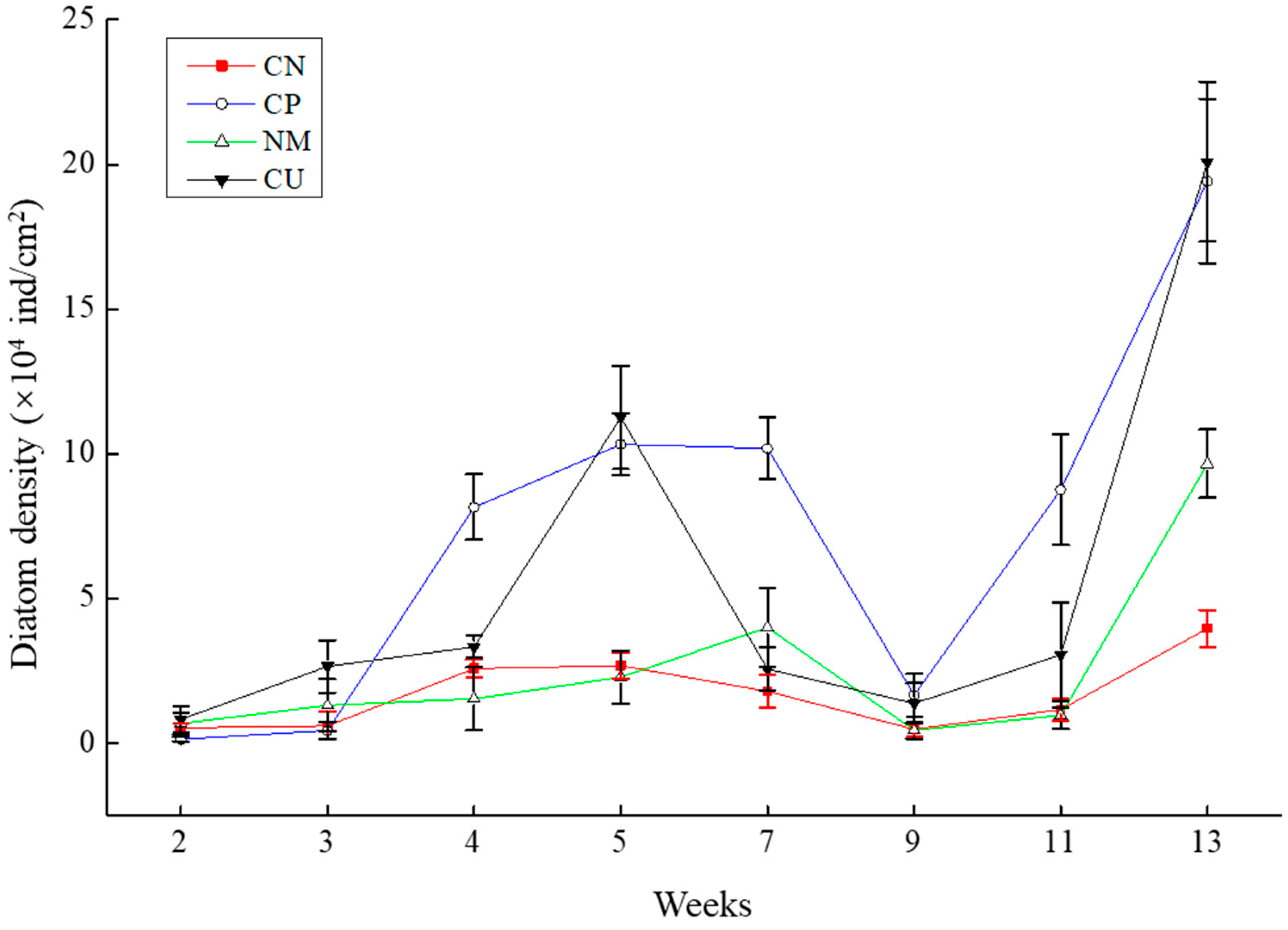 The Effects of Different Substrates in Pond Net Cages on the Succession ...