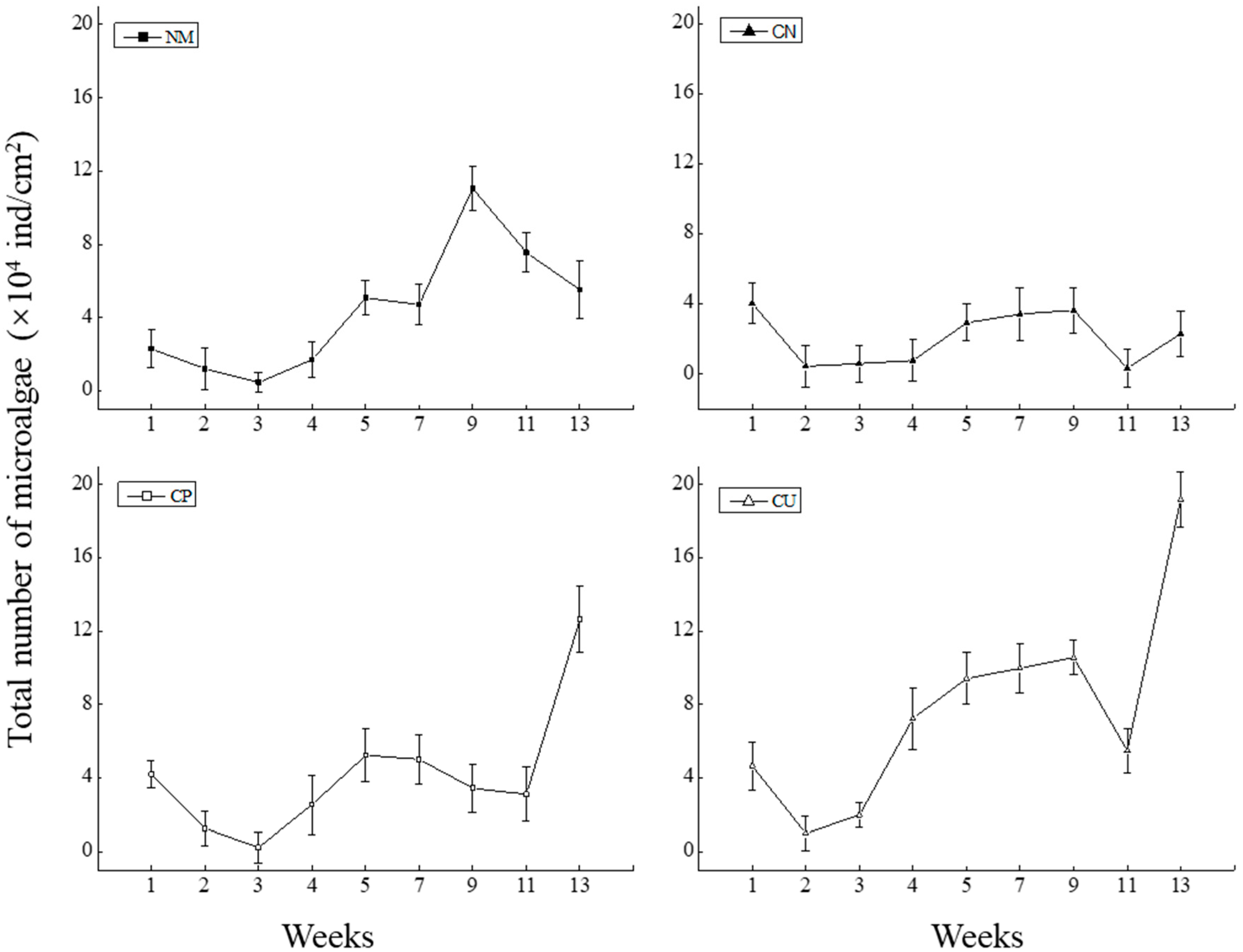 The Effects of Different Substrates in Pond Net Cages on the Succession ...
