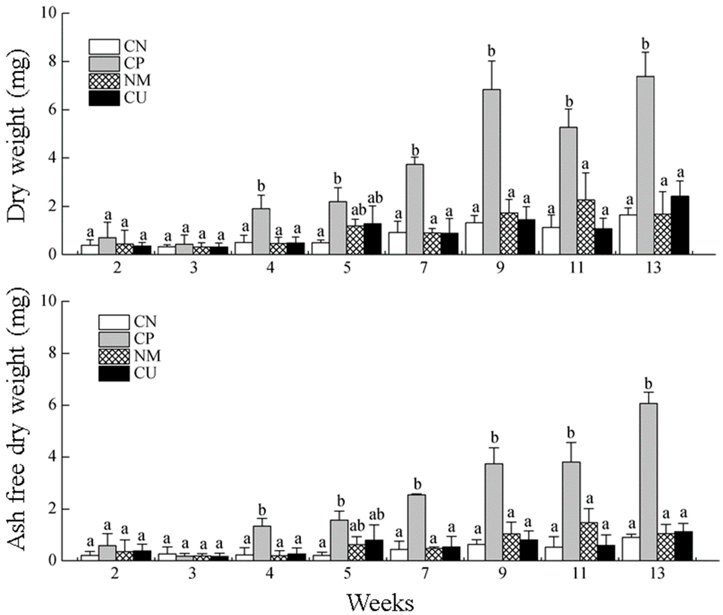 The Effects of Different Substrates in Pond Net Cages on the Succession ...