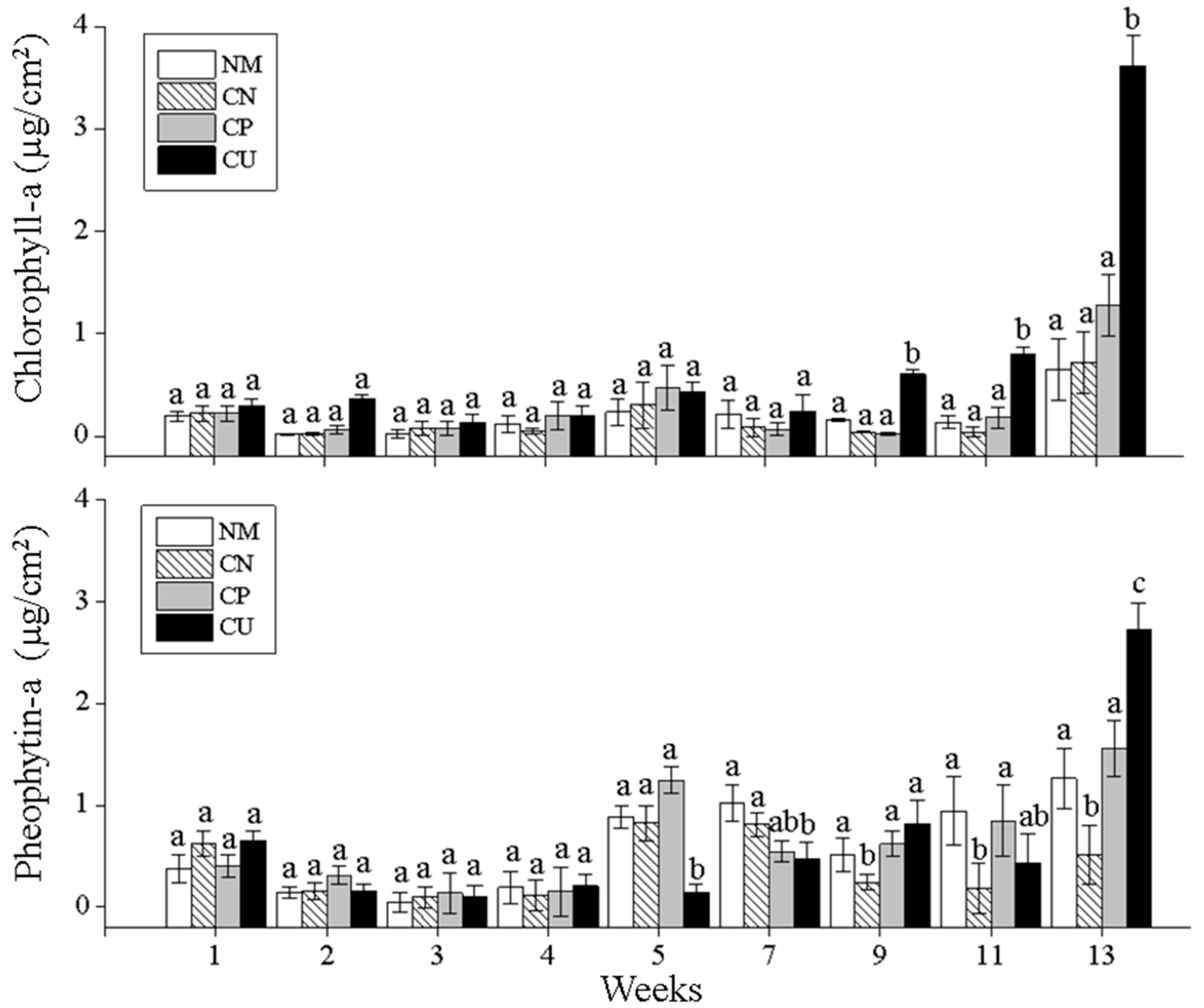 The Effects of Different Substrates in Pond Net Cages on the Succession ...