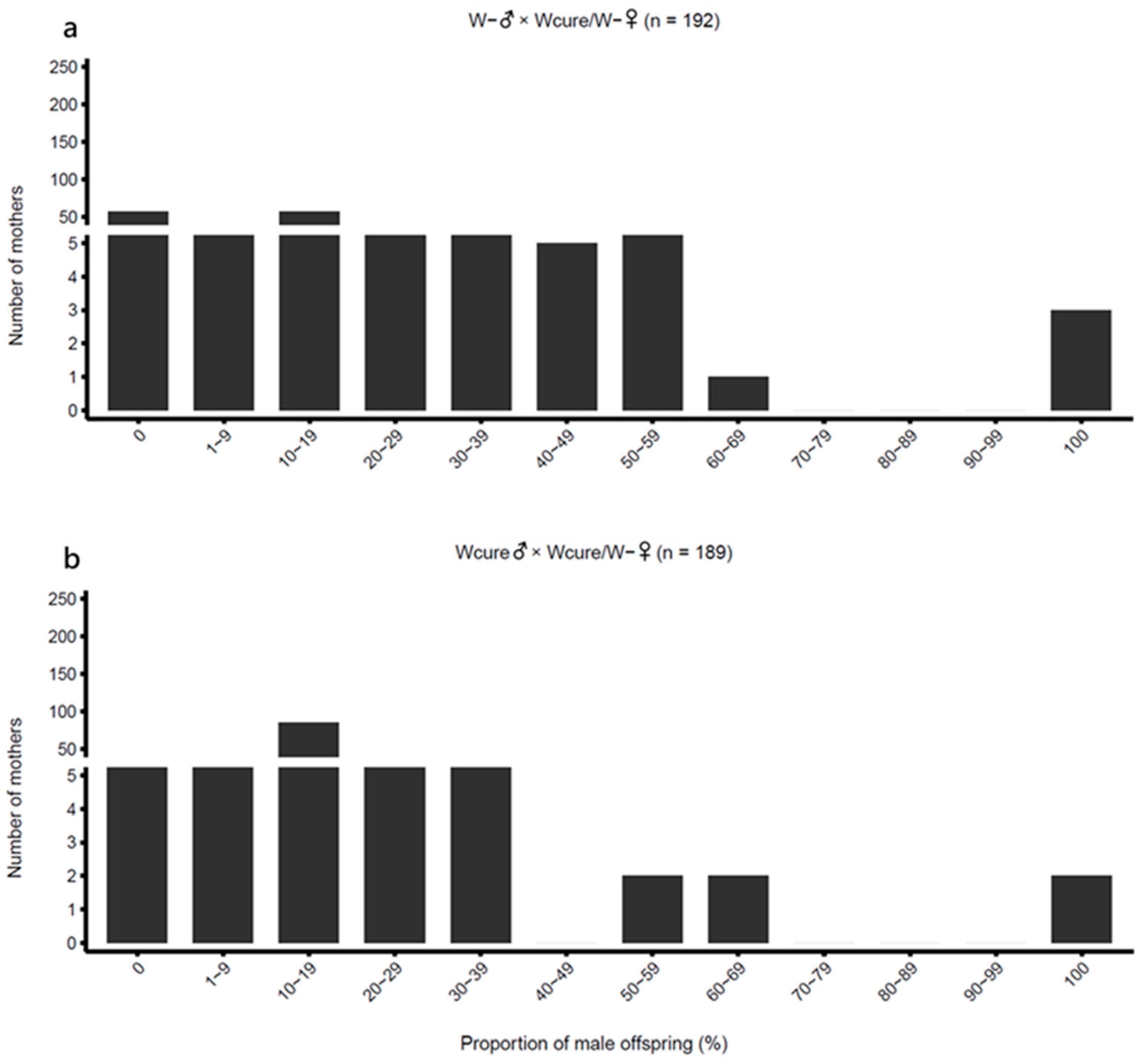 Curing Parthenogenesis-Inducing (PI) Wolbachia-Induced Reproductive ...