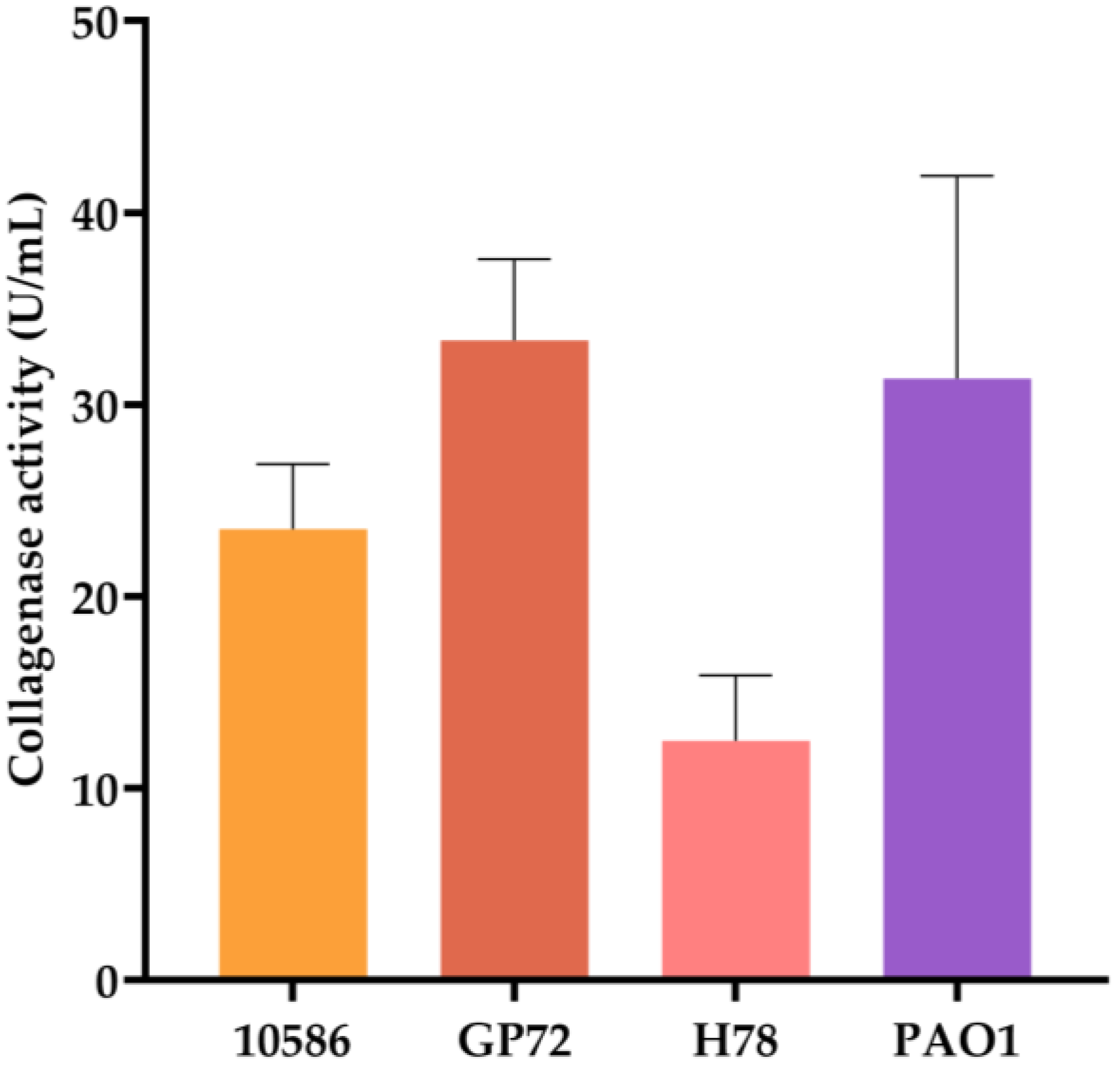 Heterologous Expression and Characterization of Collagenases from ...