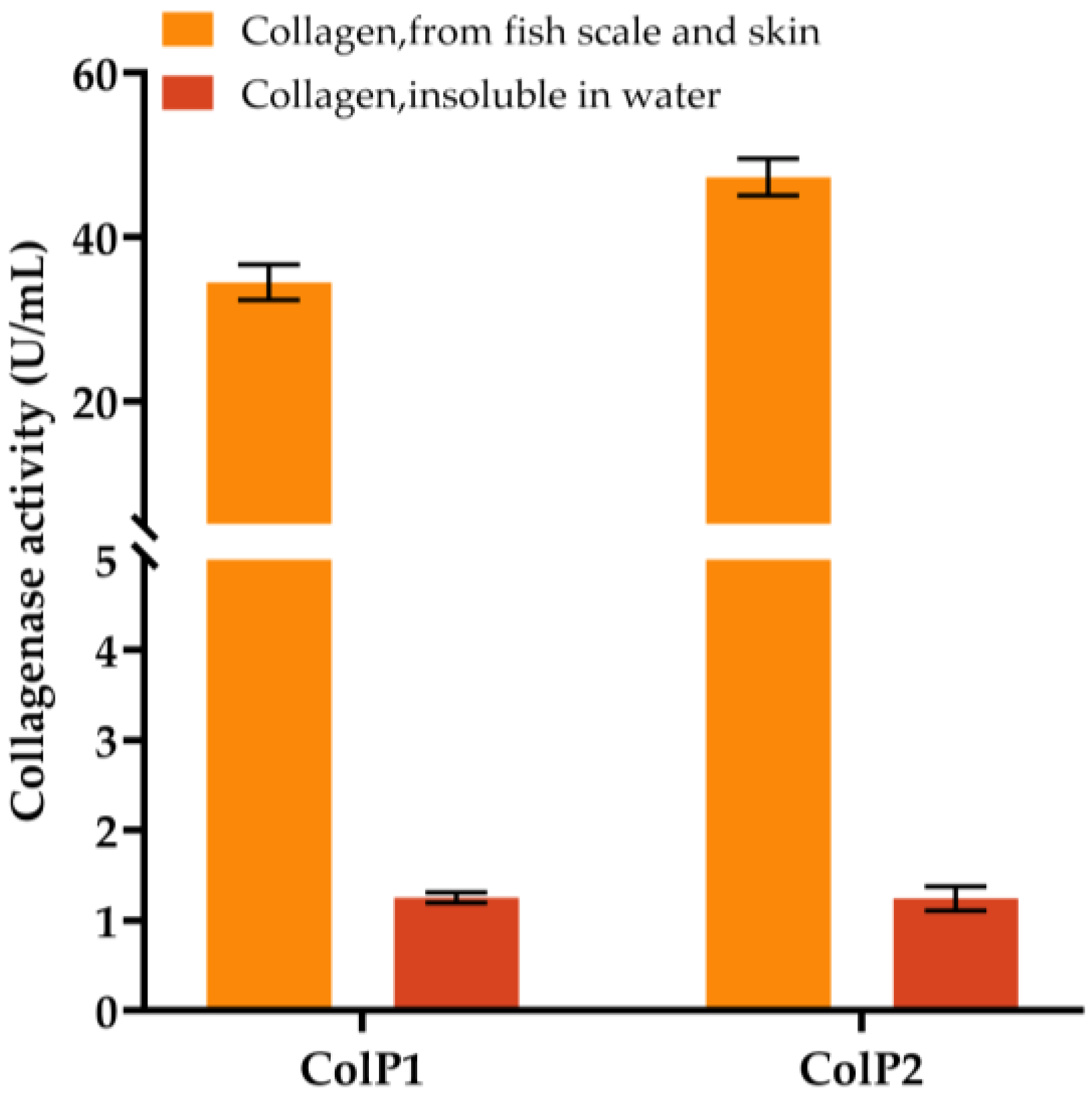 Heterologous Expression and Characterization of Collagenases from ...
