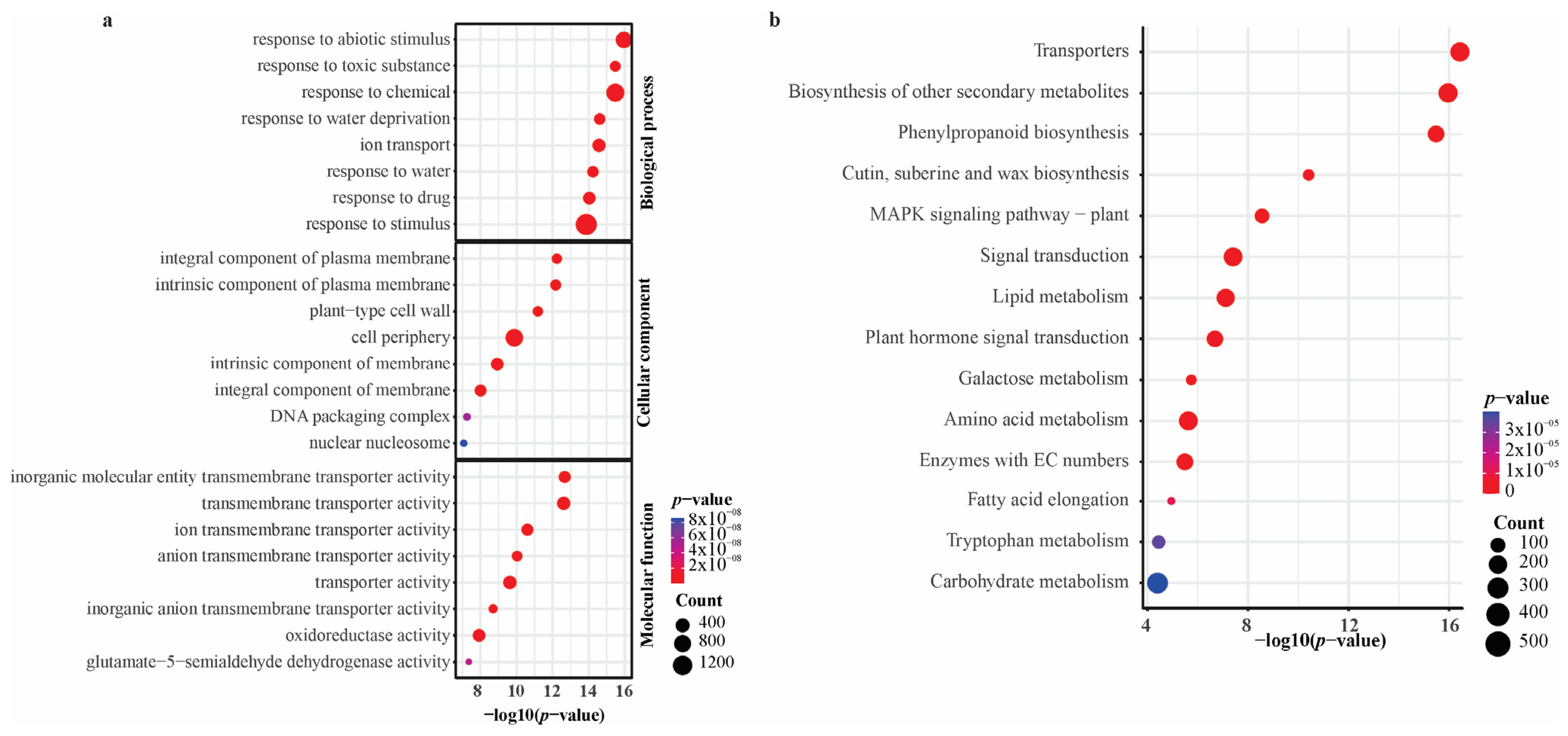Multilayered Transcriptional Regulation Underlying Salt Tolerance in ...