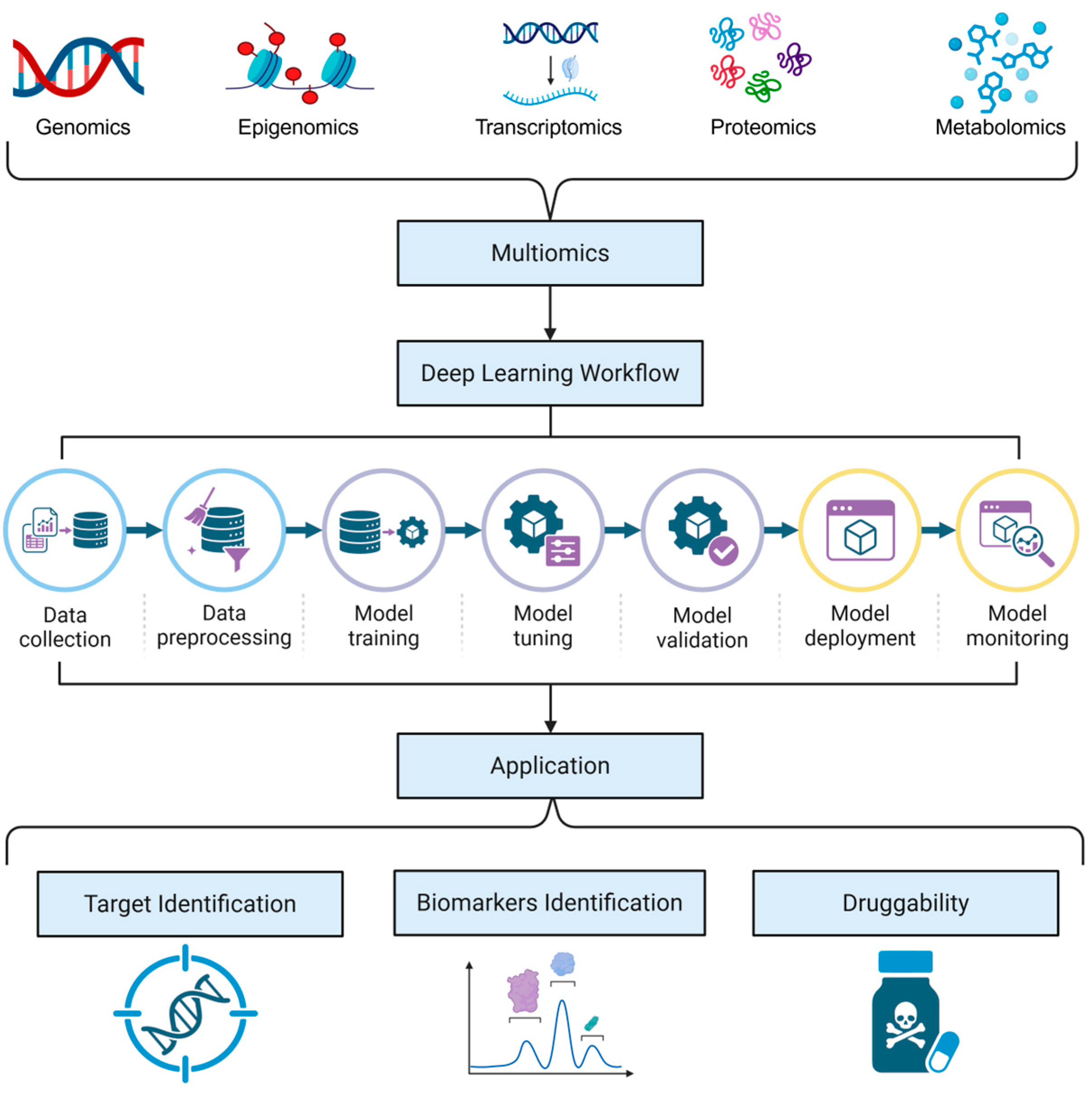 Deep Learning-Enabled Multi-Omics Integration: A New Frontier in ...