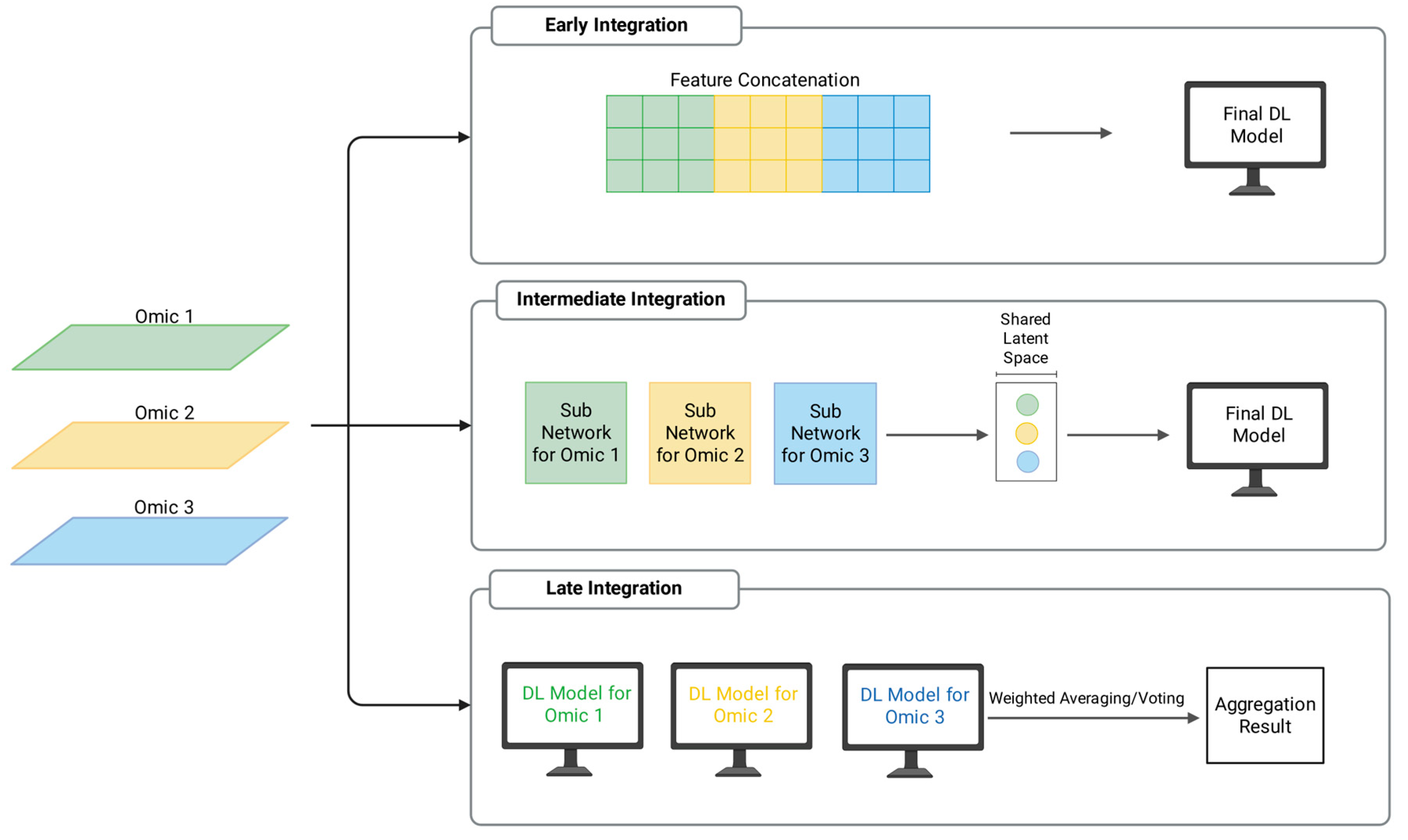 Deep Learning-Enabled Multi-Omics Integration: A New Frontier in ...