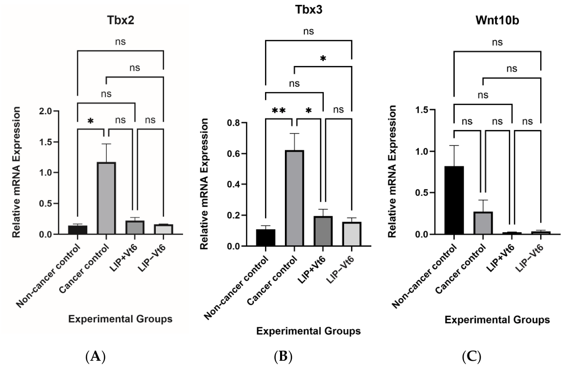 Maternal Methyl Donor Nutrients Modulate Developmental Genes in Mammary ...