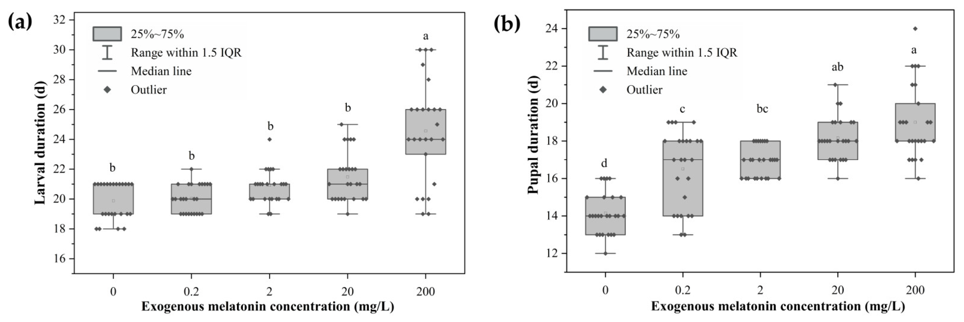 Effects of Exogenous Melatonin on Life History Traits and Cold ...