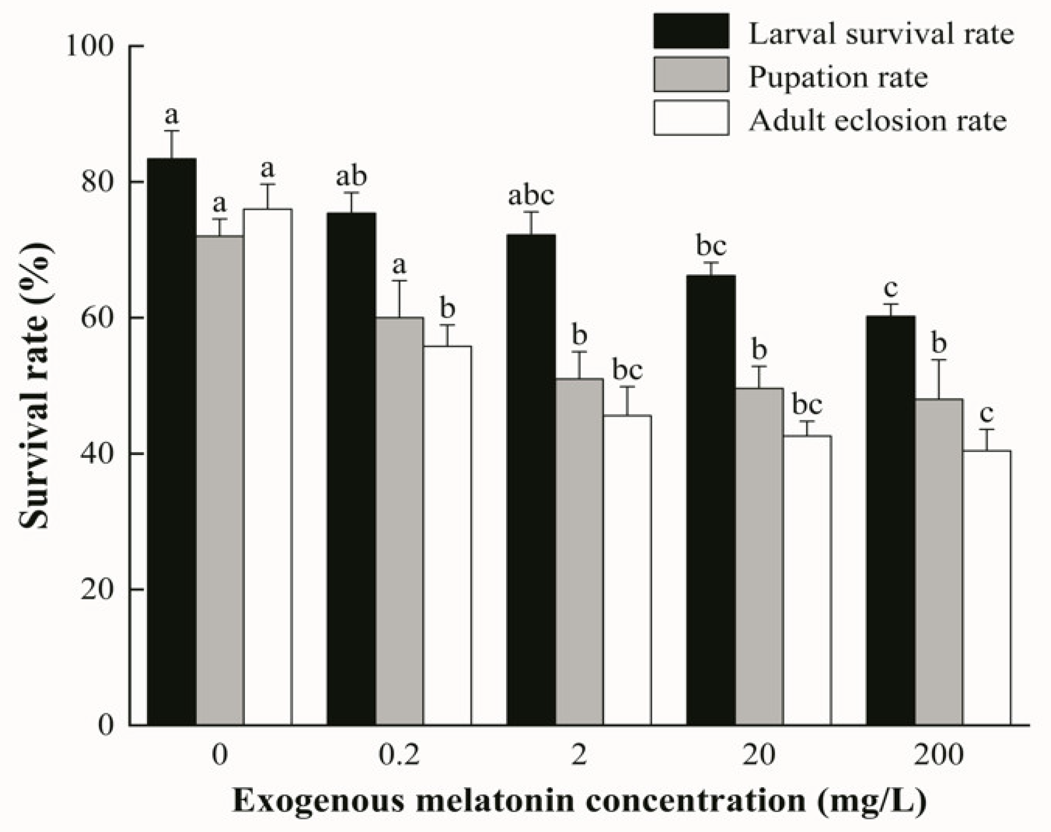 Effects of Exogenous Melatonin on Life History Traits and Cold ...