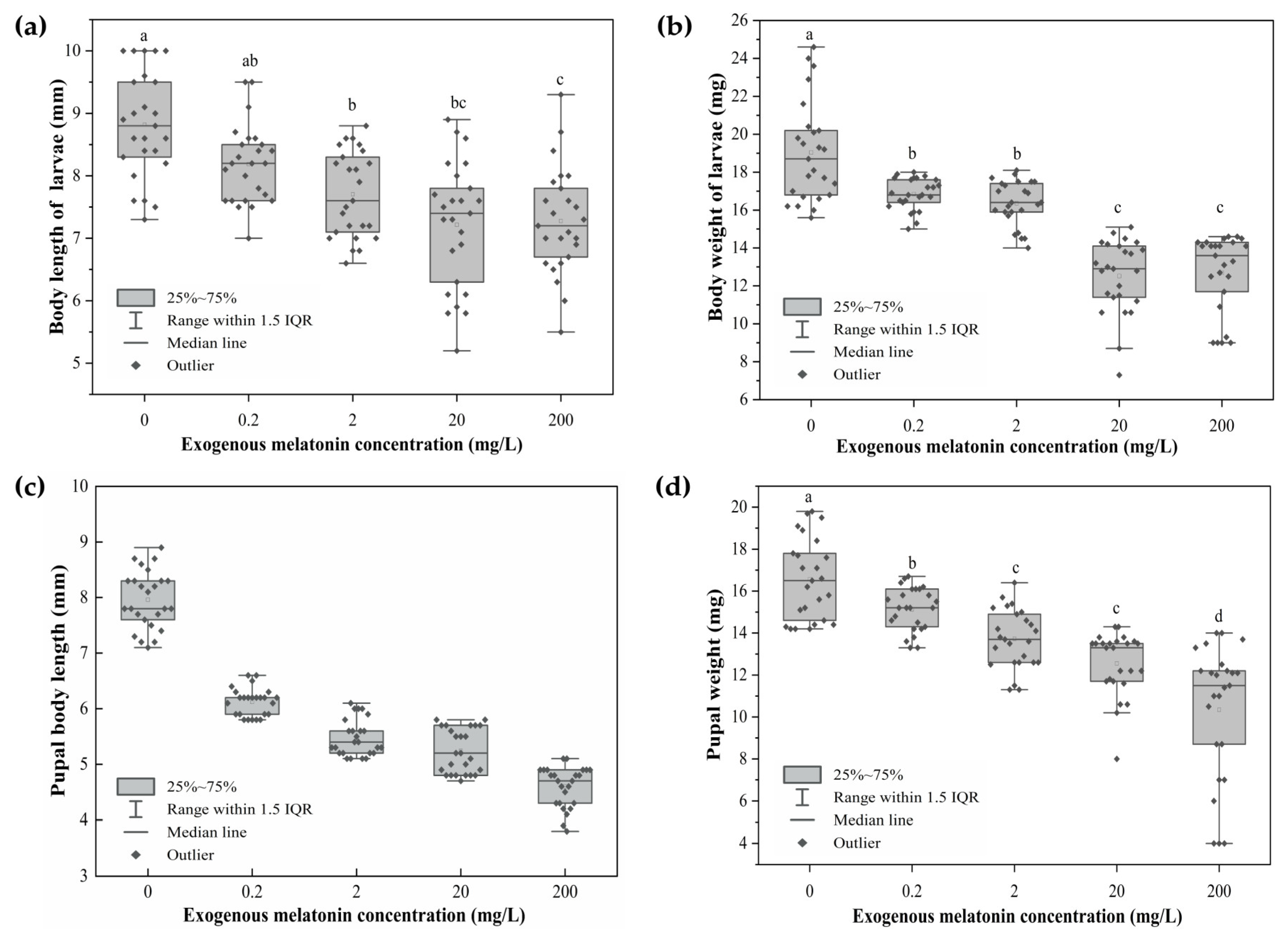 Effects of Exogenous Melatonin on Life History Traits and Cold ...