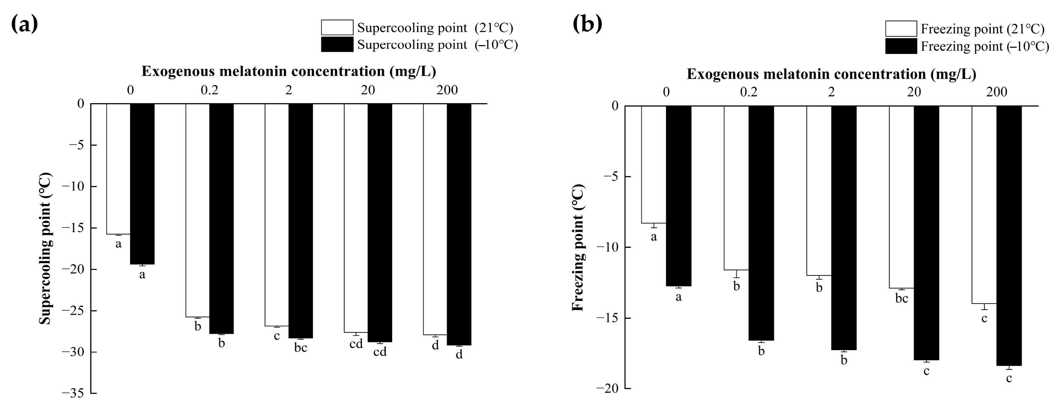 Effects of Exogenous Melatonin on Life History Traits and Cold ...