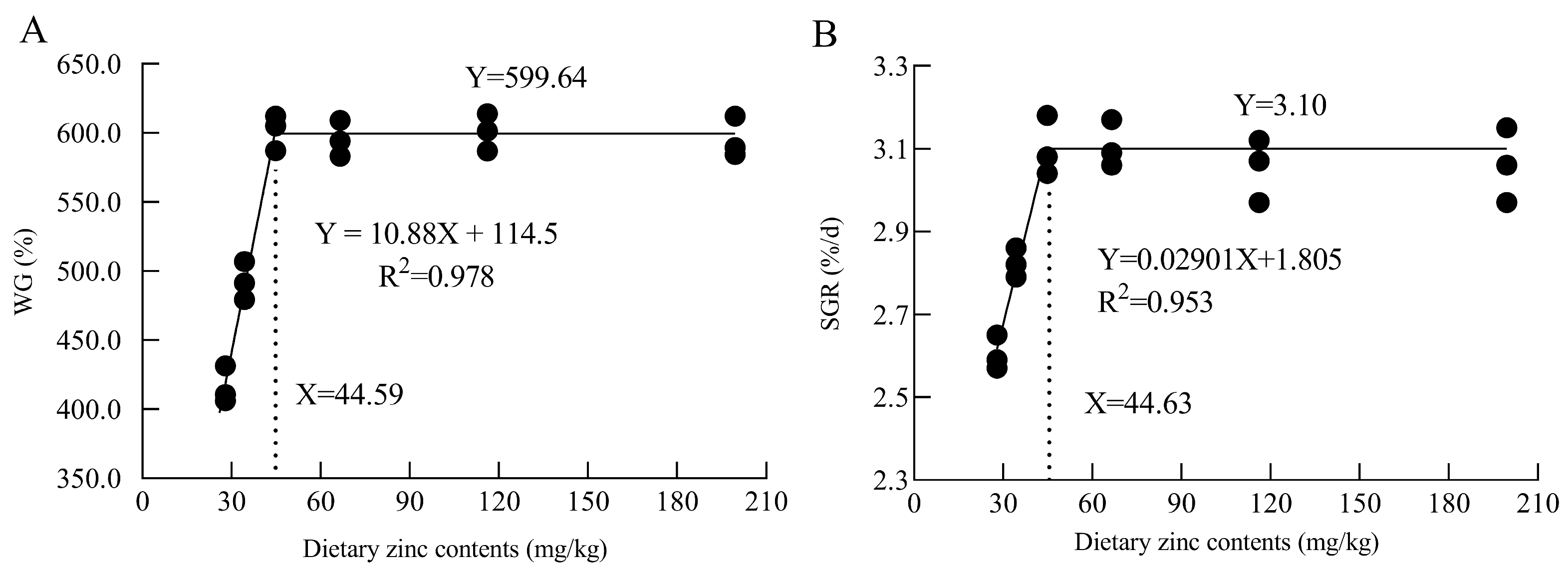 Dietary Zinc Supplementation Improves Growth, Antioxidant Capacity ...