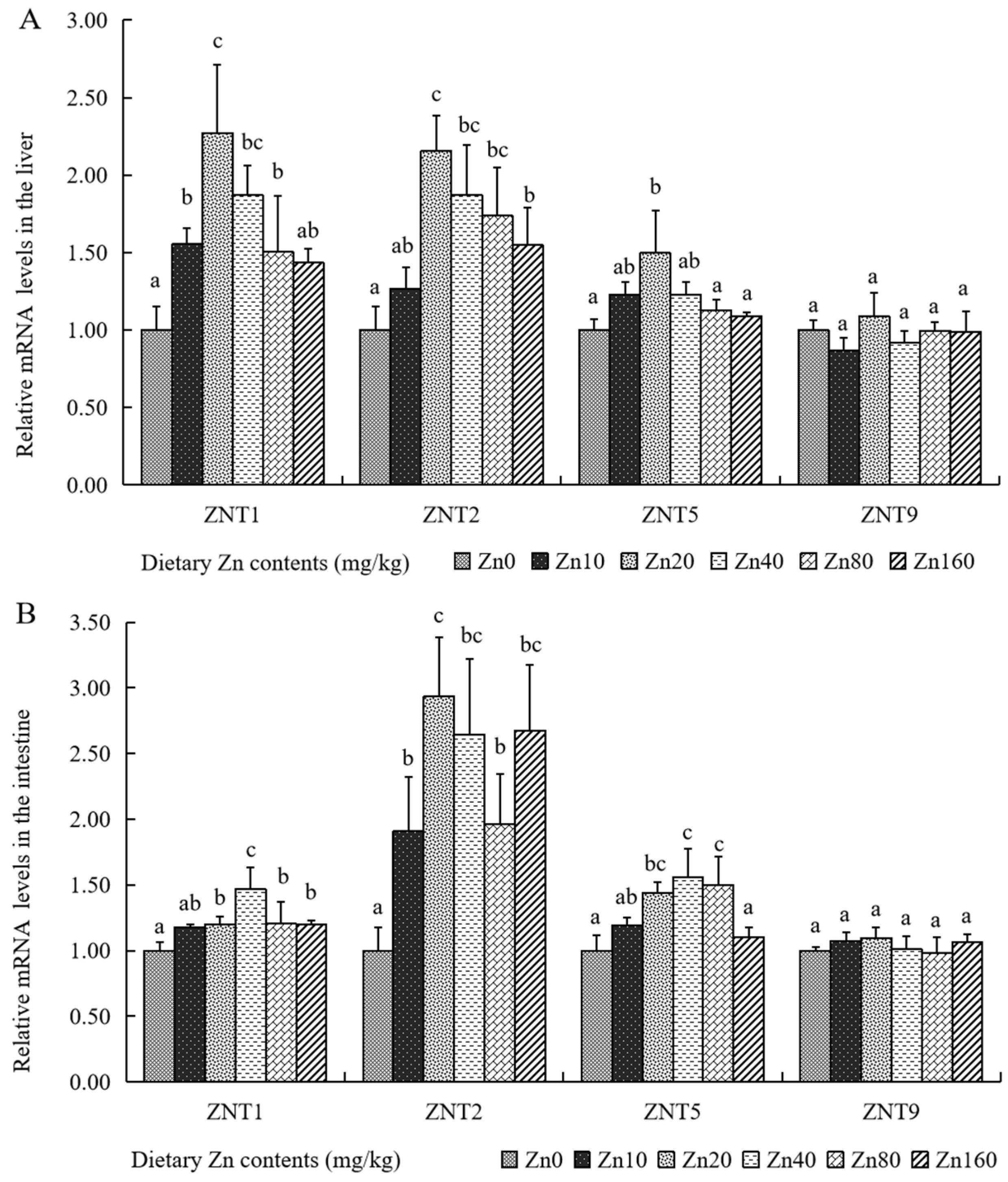 Dietary Zinc Supplementation Improves Growth, Antioxidant Capacity ...