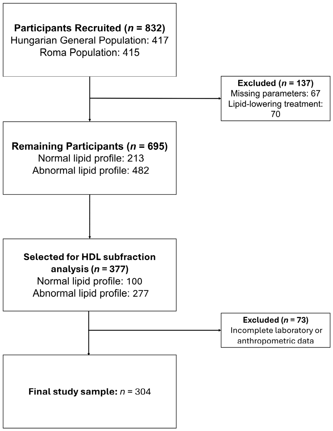 Associations Between High-Density Lipoprotein Subfraction Profiles and ...