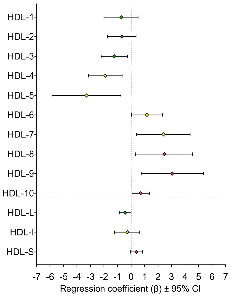 Associations Between High-Density Lipoprotein Subfraction Profiles and ...