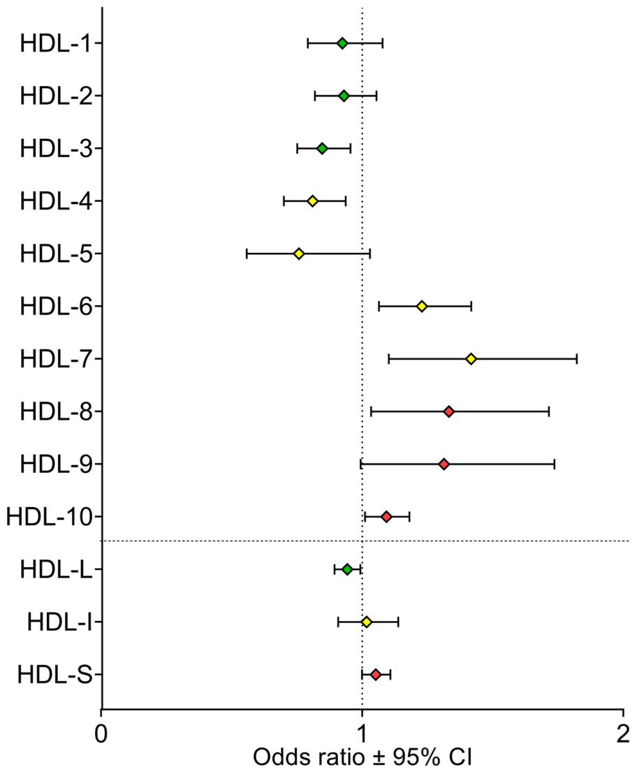 Associations Between High-Density Lipoprotein Subfraction Profiles and ...