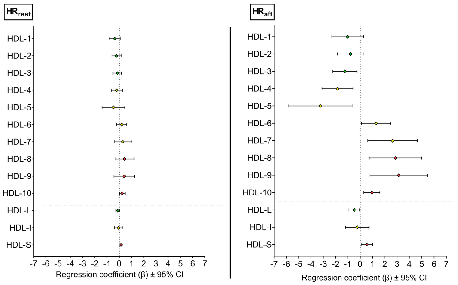 Associations Between High-Density Lipoprotein Subfraction Profiles and ...