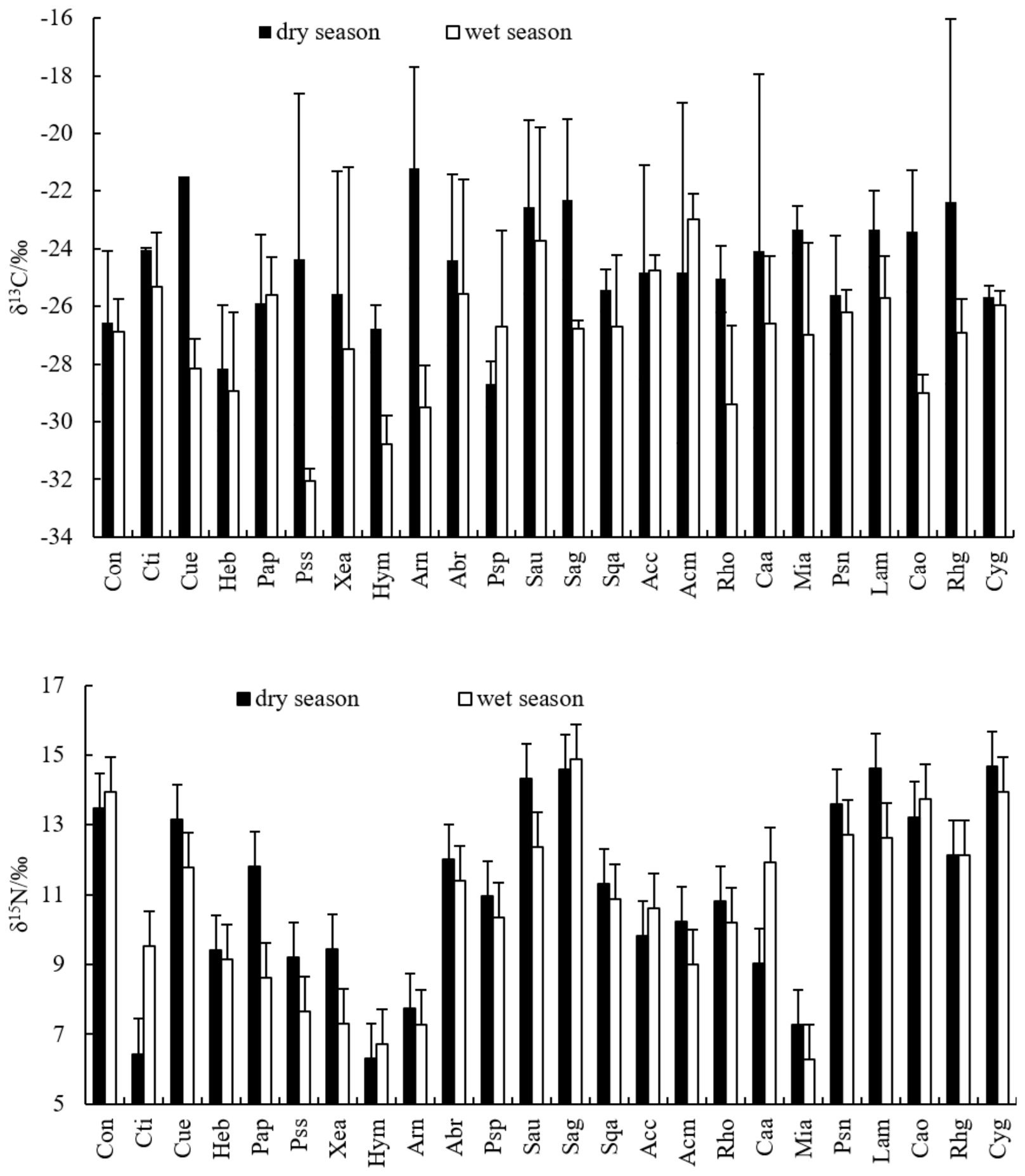 Seasonal Hydrology Restructures Basal Carbon Pathways in a Lower ...