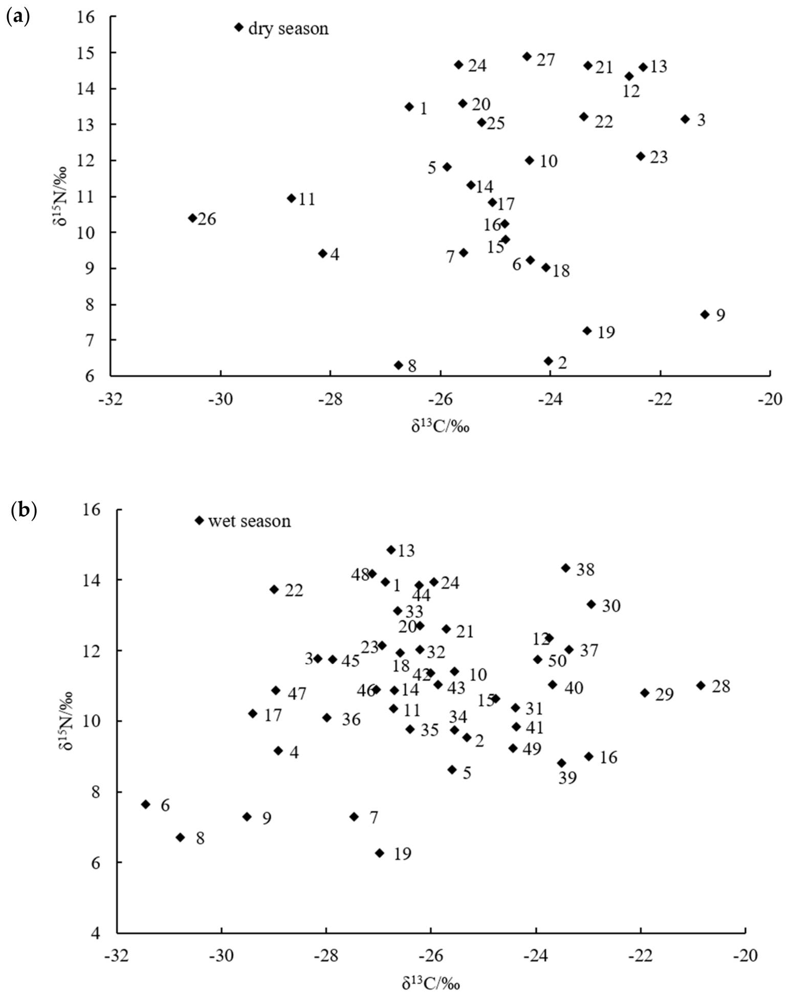 Seasonal Hydrology Restructures Basal Carbon Pathways in a Lower ...