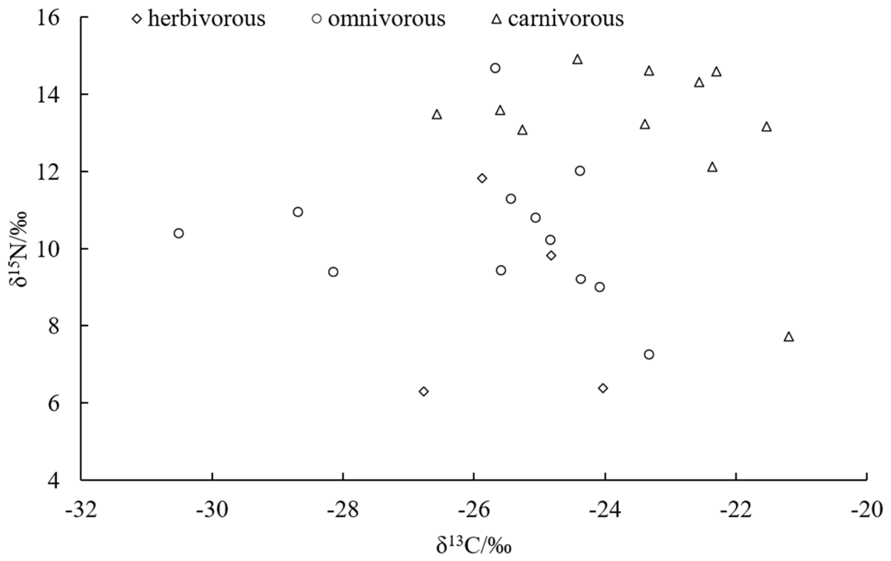 Seasonal Hydrology Restructures Basal Carbon Pathways in a Lower ...