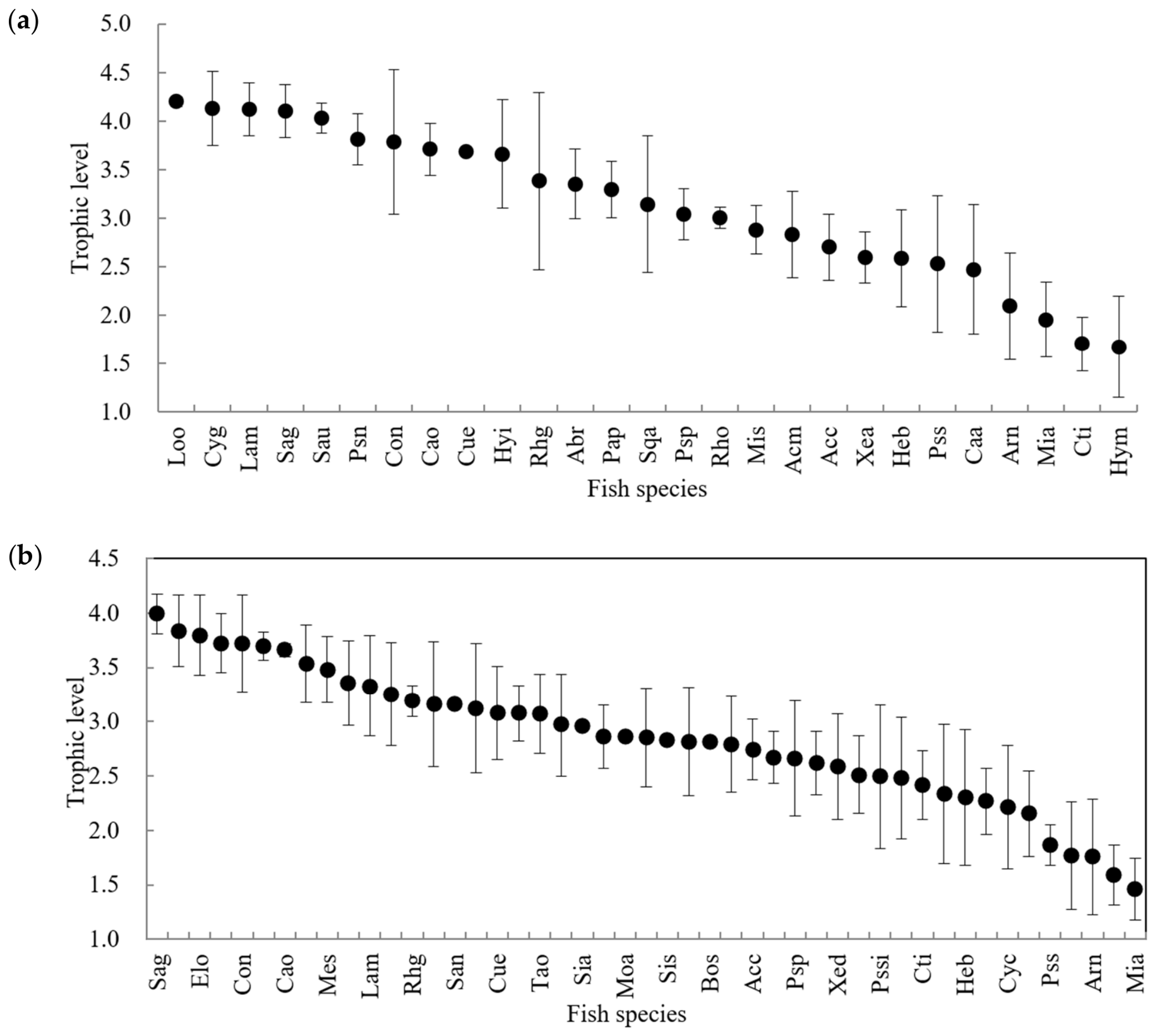 Seasonal Hydrology Restructures Basal Carbon Pathways in a Lower ...
