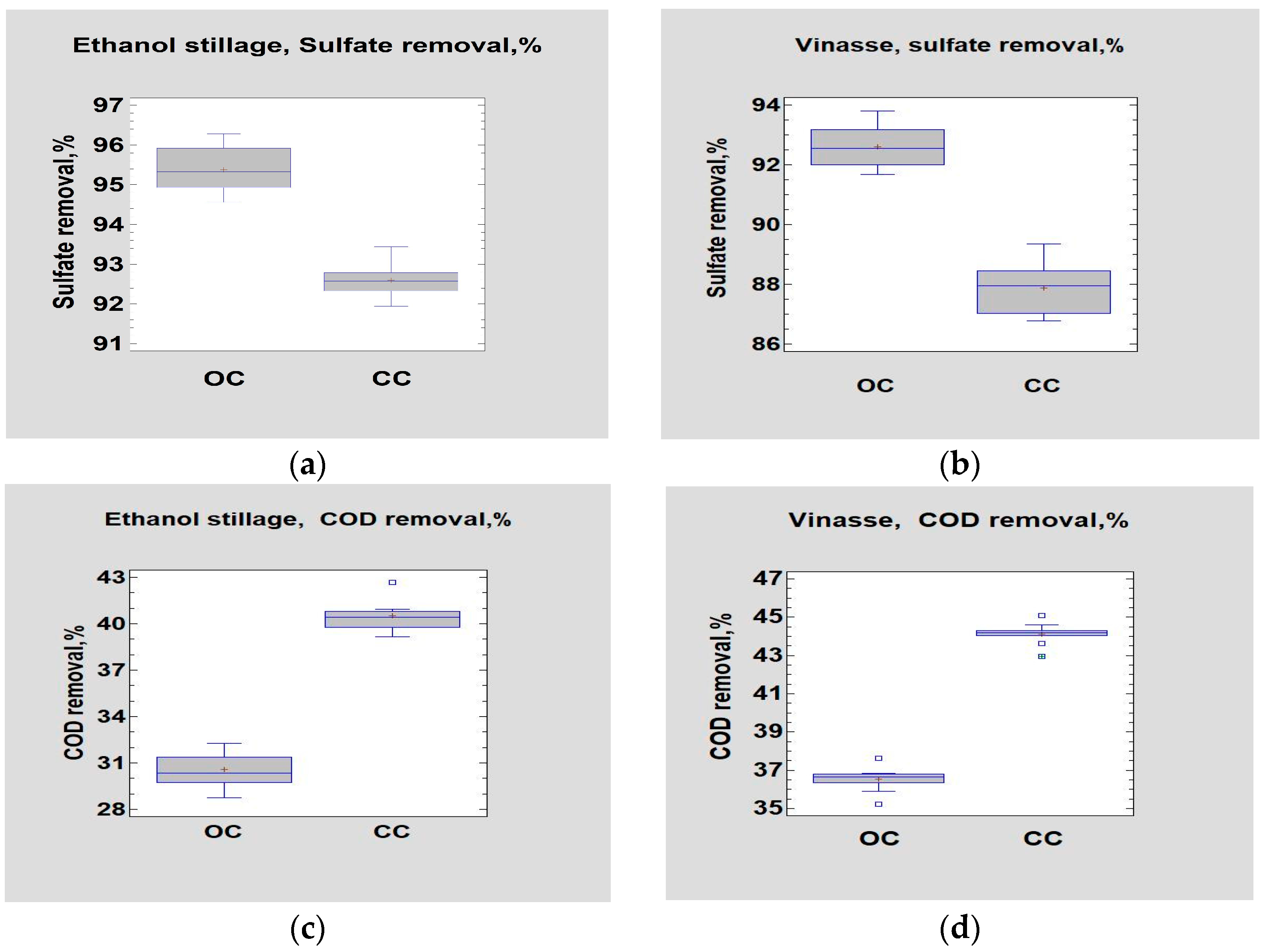 Valorization of Vinasse and Ethanol Stillage in Bioelectrochemical ...